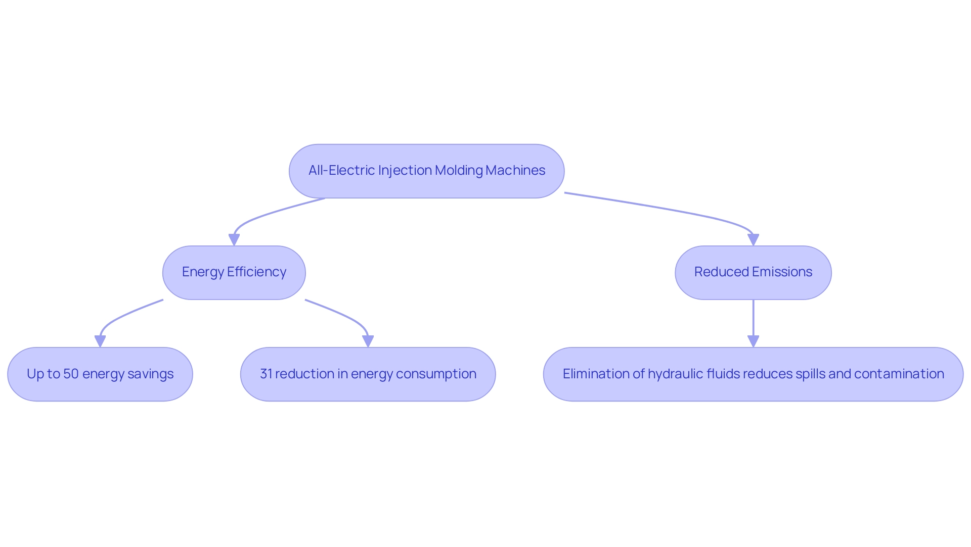 Arrows indicate the flow of information, showing how specific advantages contribute to overall environmental benefits.