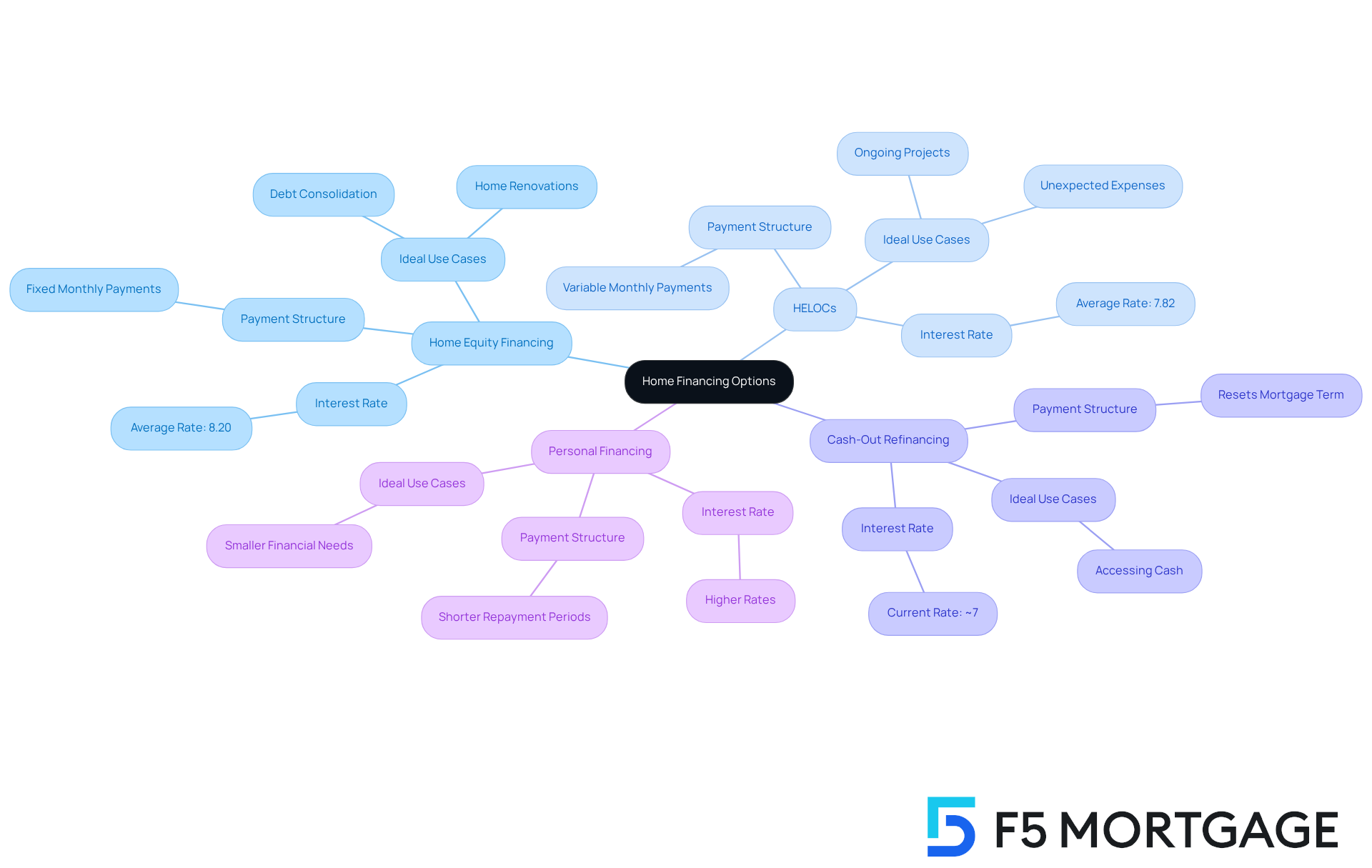 The central node represents the overall topic, while each branch shows a different financing option. Sub-branches provide details about each option's features, helping you understand the pros and cons at a glance. The central node represents the overall topic, while each branch shows a different financing option. Sub-branches provide details about each option's features, helping you understand the pros and cons at a glance.