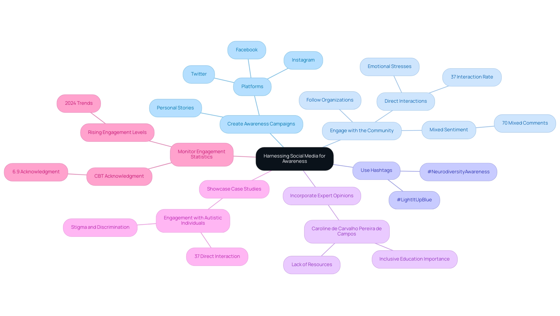 The central node represents the main theme, with branches indicating strategies and sub-branches providing specific actions or insights related to each strategy.