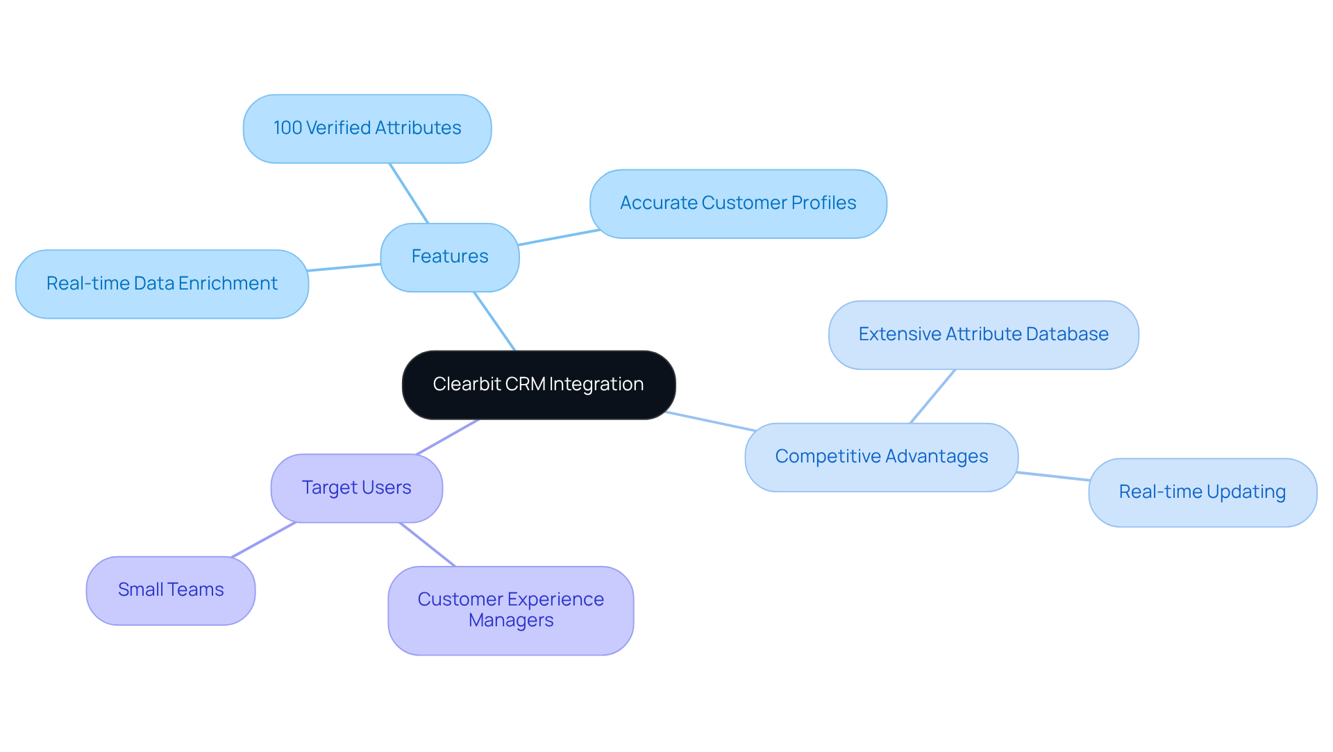 Start at the center with Clearbit's integration, then explore the branches to see its features, how it compares to others, and who benefits from it.