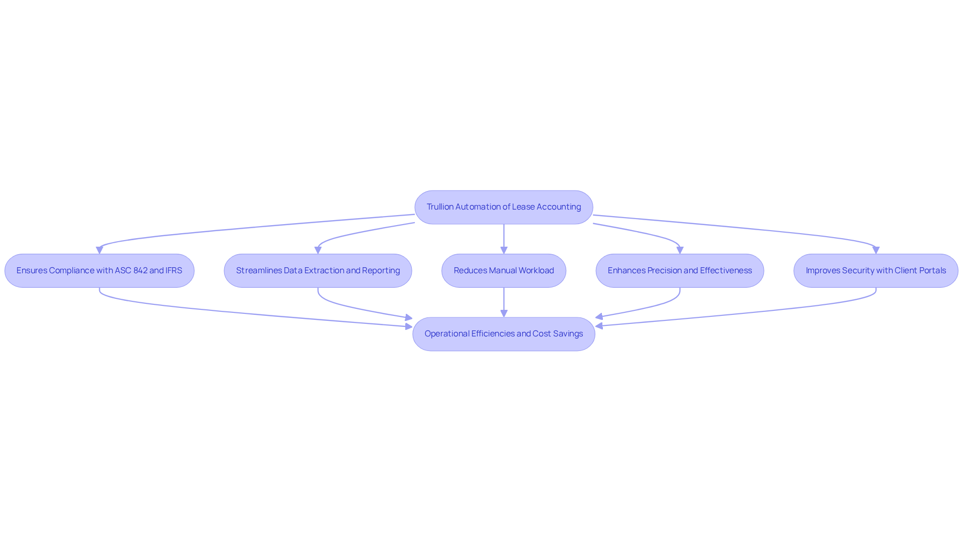 This flowchart illustrates how Trullion's automation process improves lease accounting. Start with the automation, and follow the arrows to see how it leads to compliance, efficiency, and cost savings. Each step builds on the previous one, showing the comprehensive benefits of adopting this technology.