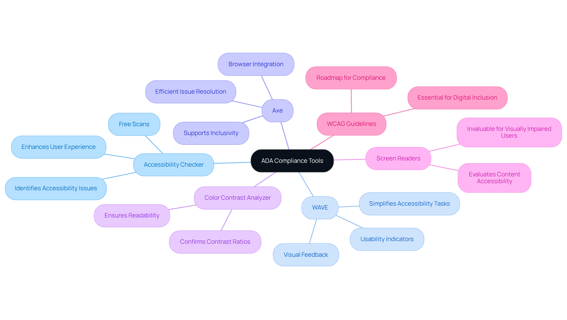The central node represents the main goal of ADA compliance, while each branch shows a specific tool that can help achieve this goal. The sub-branches provide details on how each tool contributes to making websites more accessible.