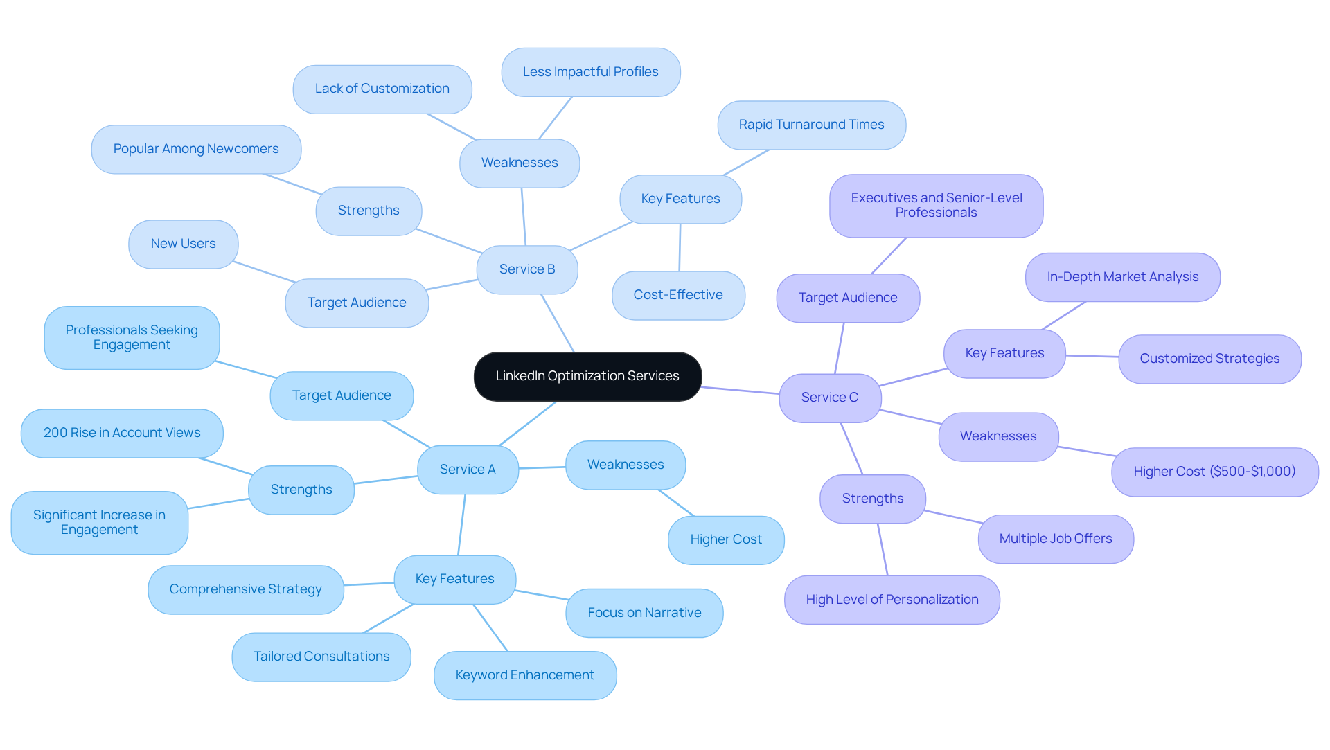 The central node represents the overall topic, while each branch represents a different service. Sub-branches provide details about each service's features and benefits, helping you compare them at a glance.