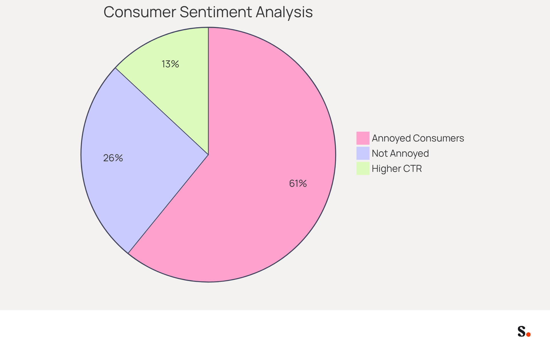 This chart shows how many consumers feel annoyed when companies don't use digital identifiers (70% annoyed vs. 30% not annoyed) and highlights the benefit of using branded designs, which can lead to a 15% increase in click-through rates. The bigger the slice, the more significant the impact!