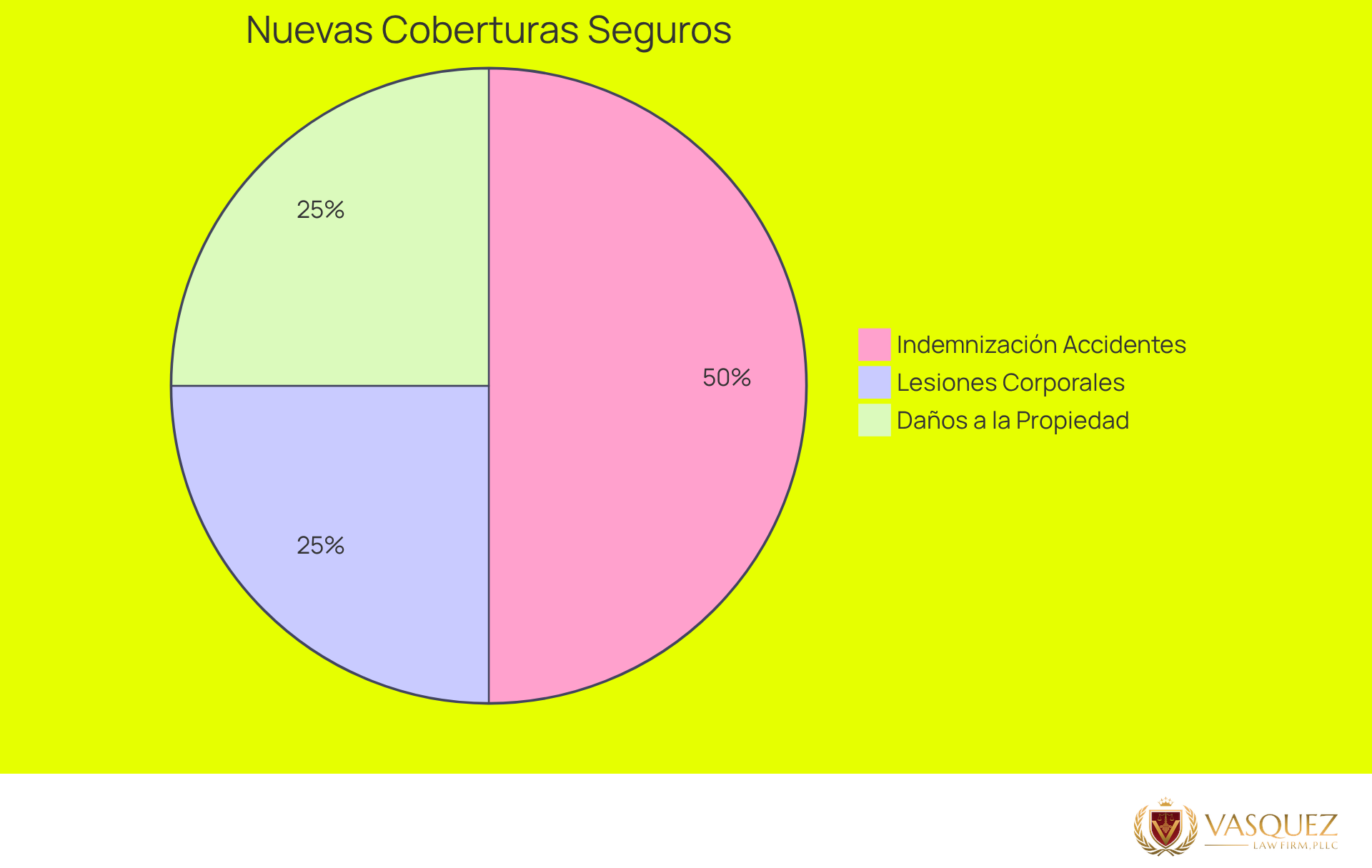 Cada segmento del gráfico representa un cambio específico en las coberturas del seguro. Cuanto más grande sea el segmento, mayor será la nueva cobertura en esa área. Esto ayuda a entender cómo las nuevas reglas impactan la protección de los conductores.