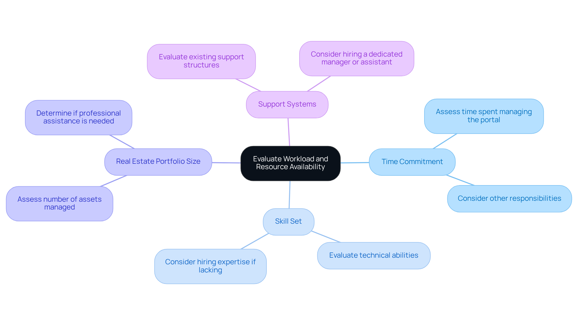 This mindmap helps you visualize the key factors to consider when deciding if you need assistance managing the owner interface. Each branch represents a different aspect of your situation, guiding you through the evaluation process.