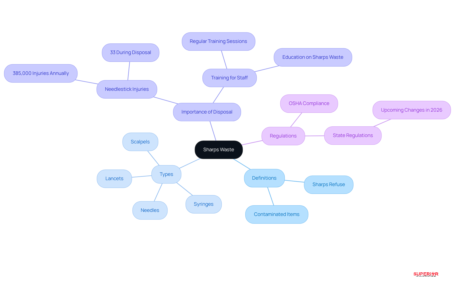 The central node represents the main topic of sharps waste. Each branch shows different aspects, like definitions and types, helping you see how they connect and why proper disposal is crucial. The central node represents the main topic of sharps waste. Each branch shows different aspects, like definitions and types, helping you see how they connect and why proper disposal is crucial.