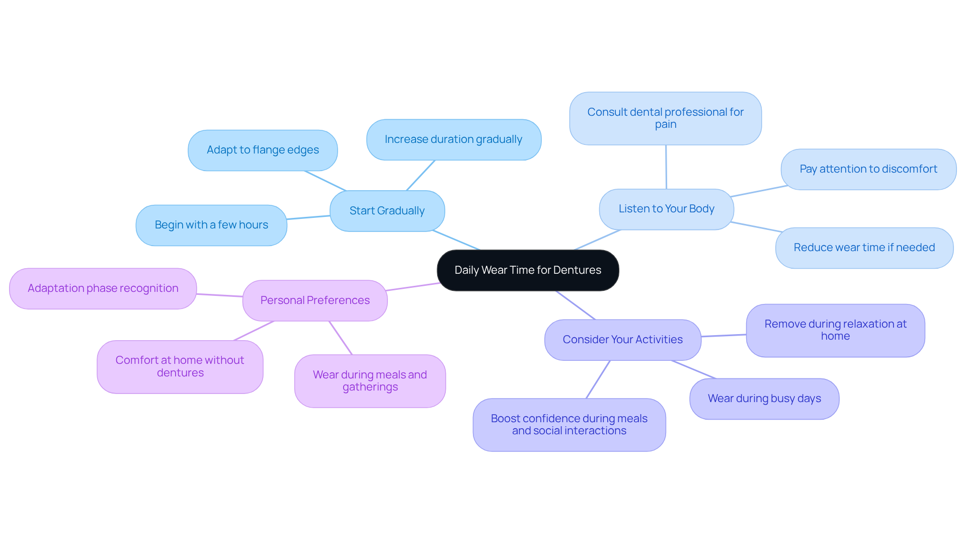 The central node represents the main topic, and each branch represents a guideline for determining how long to wear dentures. Sub-branches provide additional details, helping you see the full picture of your wear time options.