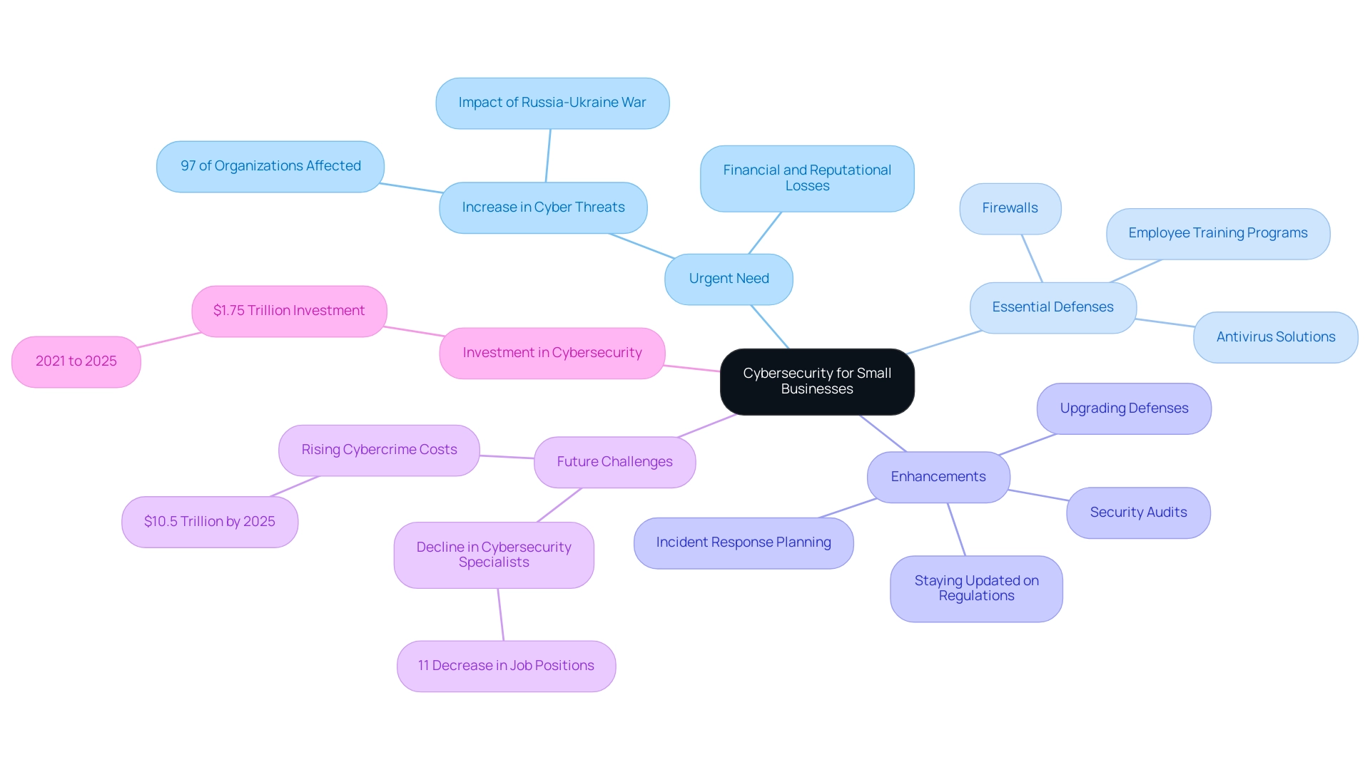 The central node represents the main topic, with branches showing the urgency, essential defenses, and enhancements in cybersecurity measures.