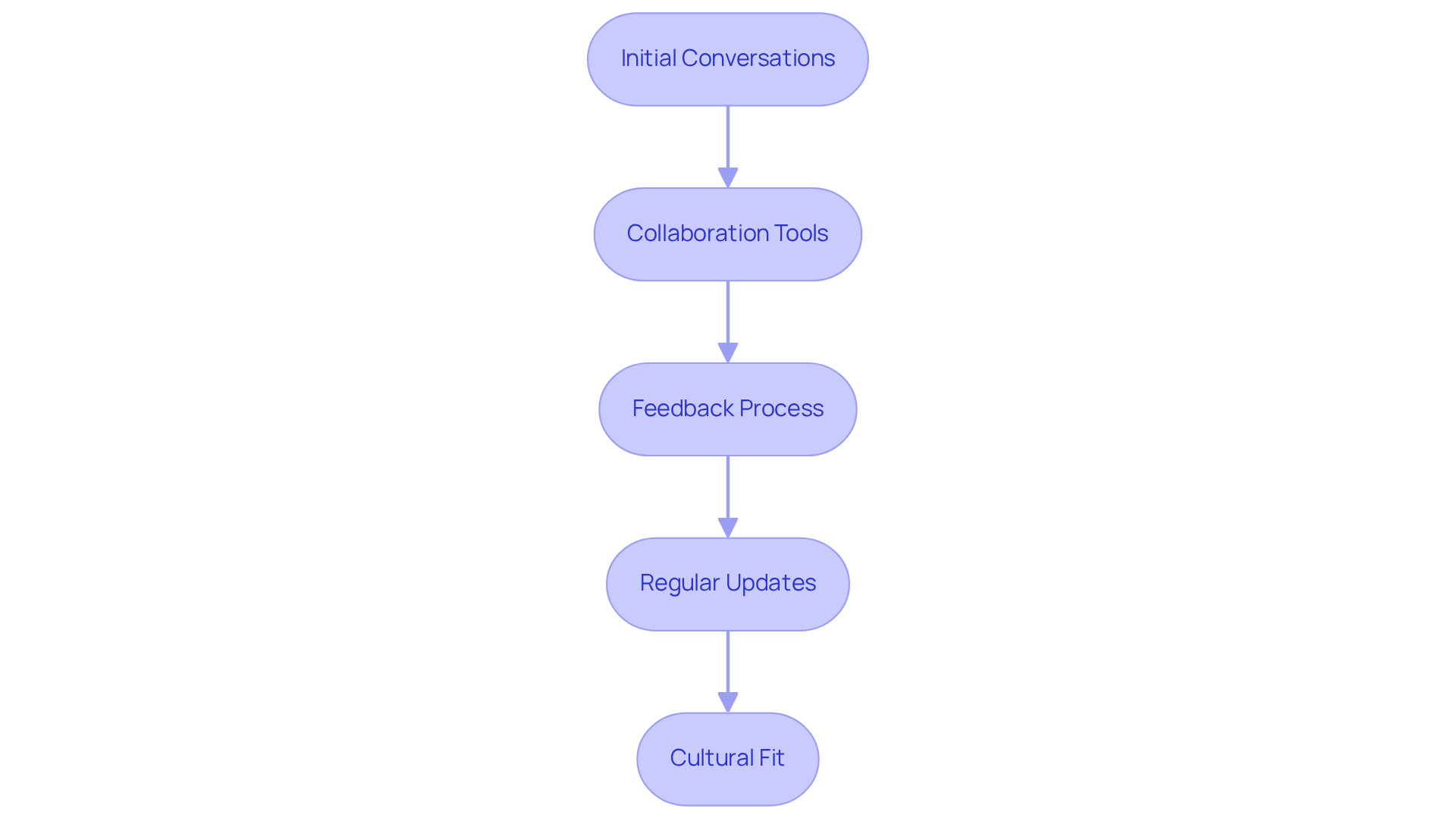 Each box represents a key area to evaluate when partnering with a branding firm. Follow the arrows to see the order of assessment, ensuring you cover all essential aspects for a successful collaboration.