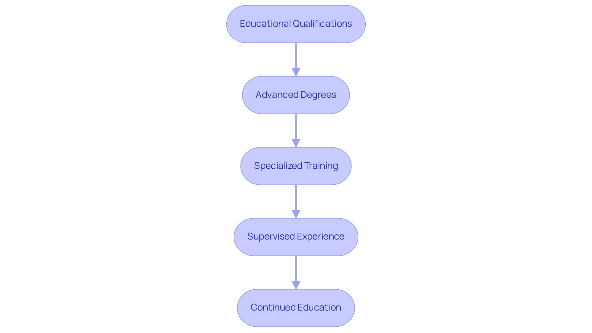 Each box represents a step in the qualification process, and the arrows indicate the sequential flow between steps.