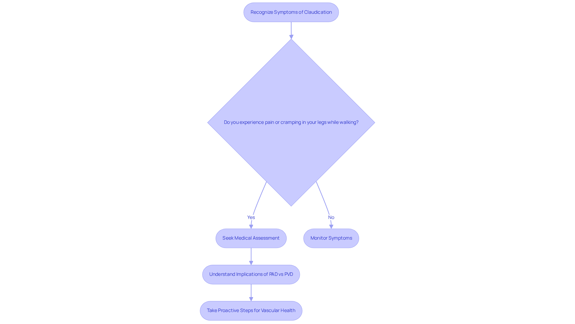 This flowchart guides you through the steps of recognizing claudication symptoms and what to do next. Follow the arrows to see if you should seek help or monitor your symptoms.