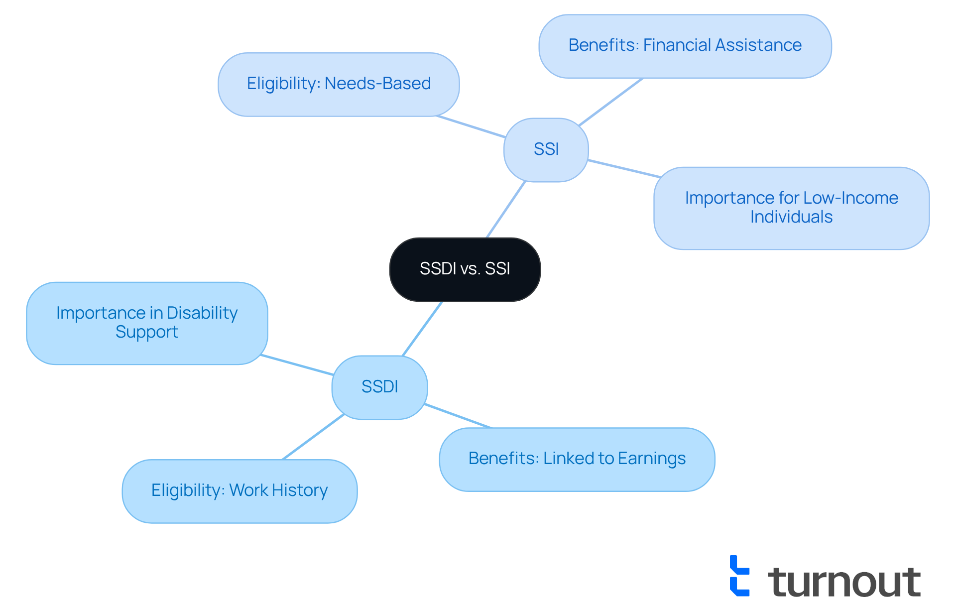 This mindmap helps you navigate through the differences between SSDI and SSI. Each main branch represents a program, while sub-branches delve into specific details like eligibility criteria and benefits offered. This mindmap helps you navigate through the differences between SSDI and SSI. Each main branch represents a program, while sub-branches delve into specific details like eligibility criteria and benefits offered.