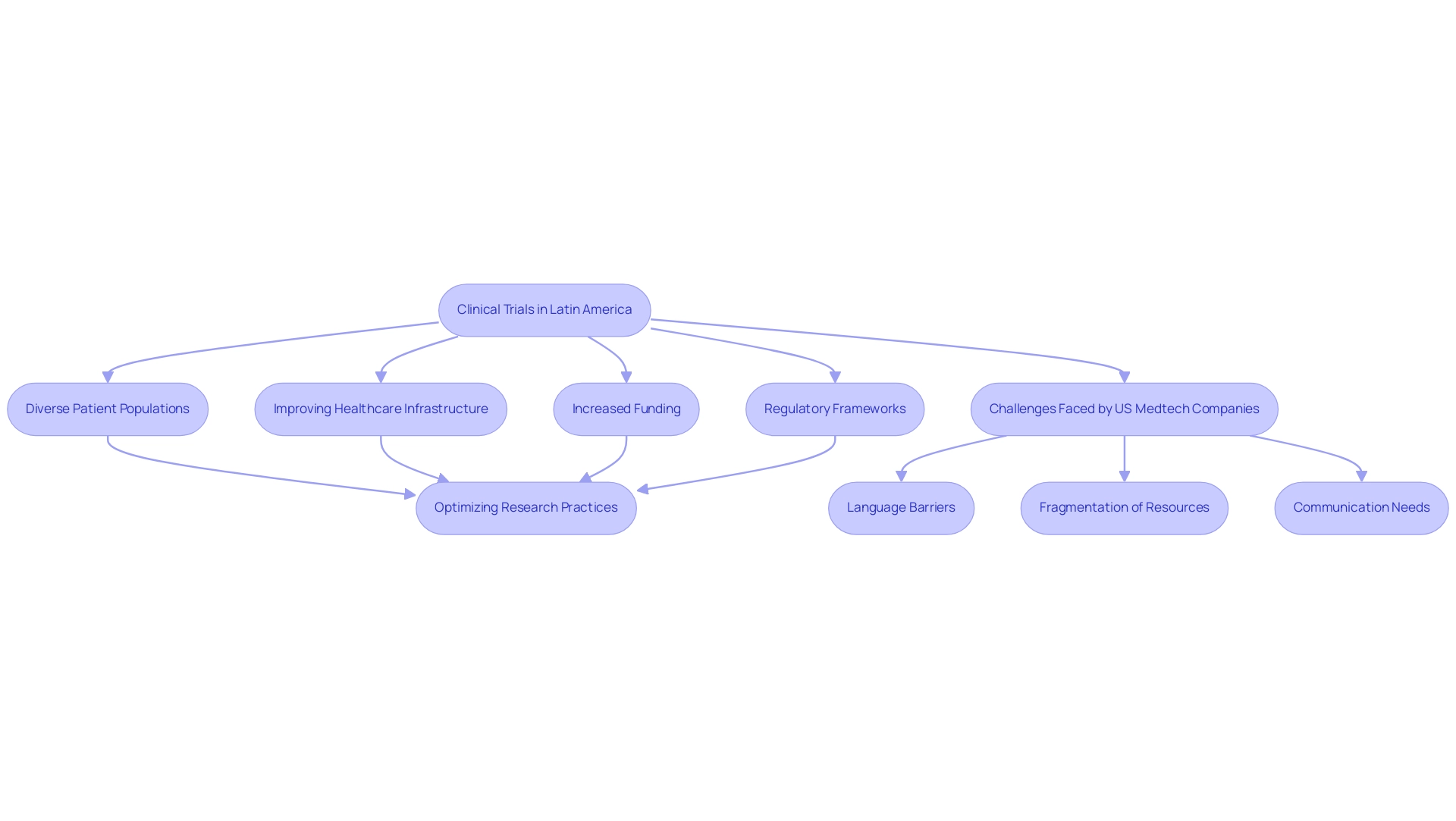 Each box represents a critical component of the clinical trials landscape, with arrows indicating the flow of influence and relationships among the factors.