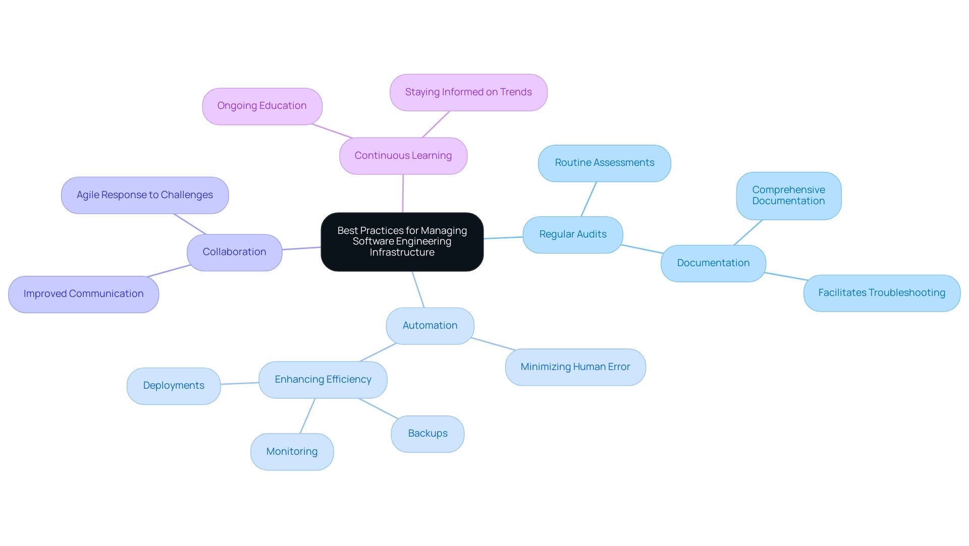 The central node represents the overall best practices, with branches showing the four key practices and their respective actions.