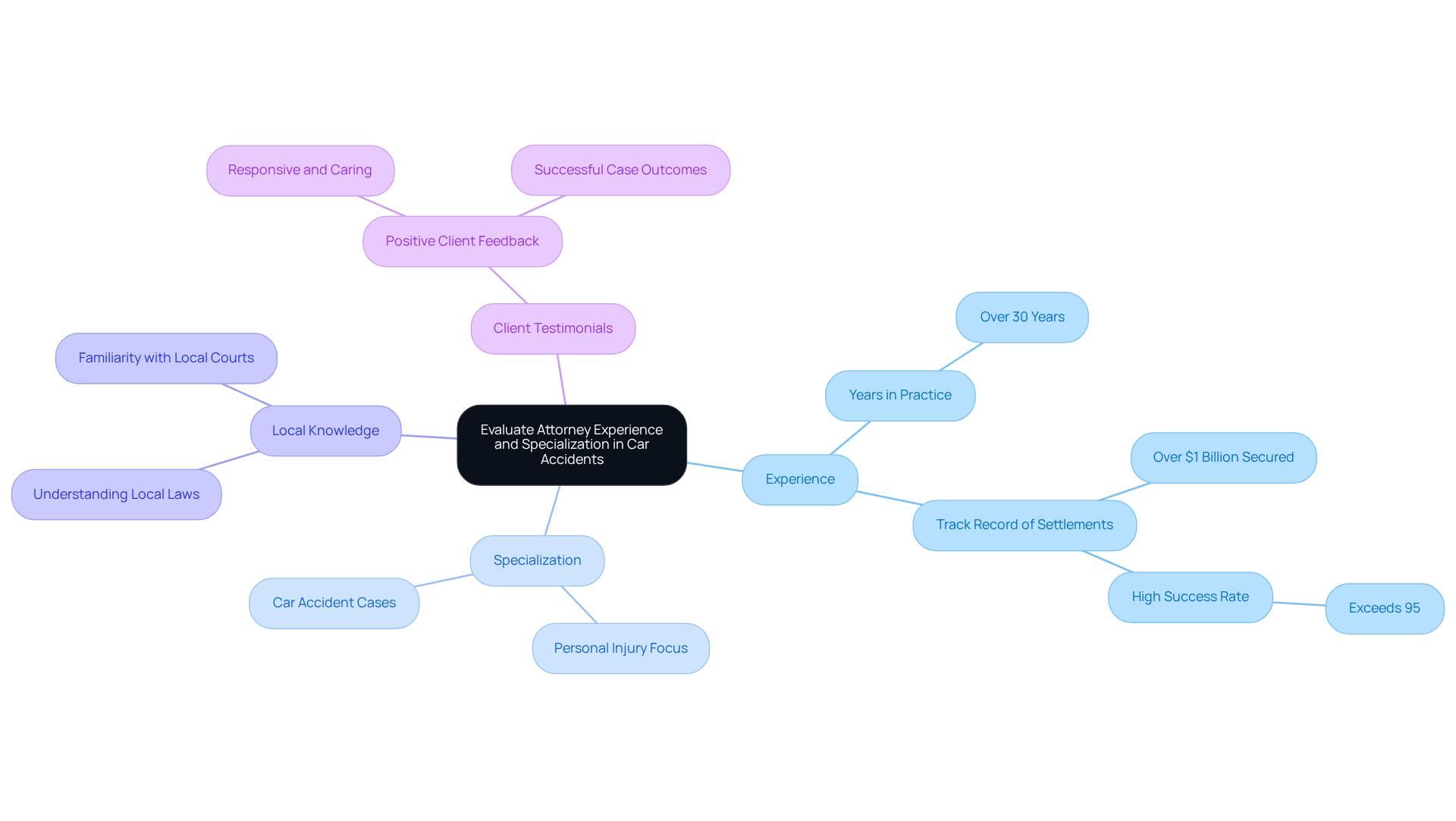 This mindmap helps you visualize the key factors to consider when choosing a personal injury attorney for car accidents. Start at the center with the main topic, then explore each branch to see what aspects are important, like their experience, specialization, and client feedback.