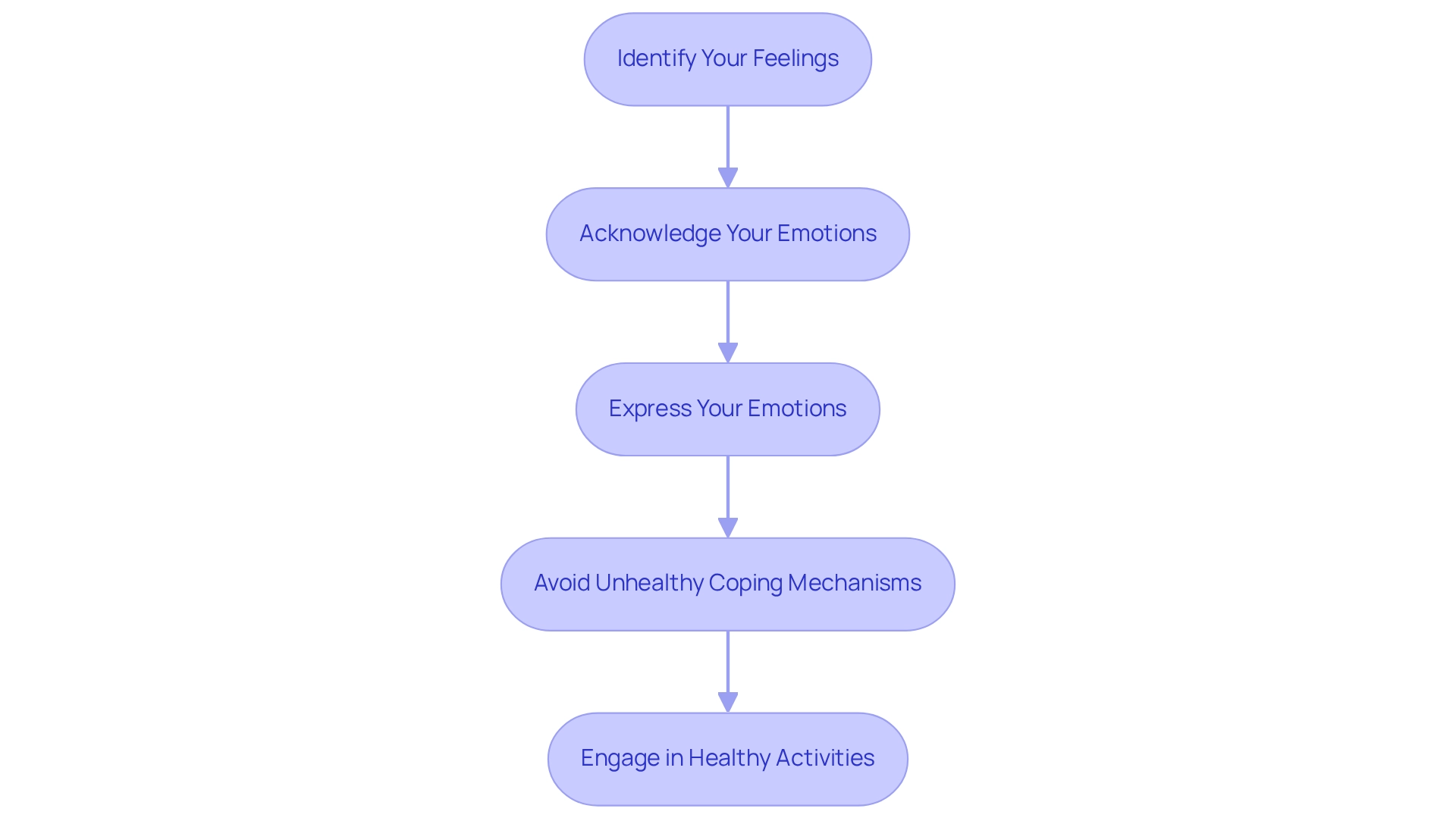 Each box represents a step in processing emotions. Follow the arrows to understand how to move from identifying your feelings to engaging in healthy activities.
