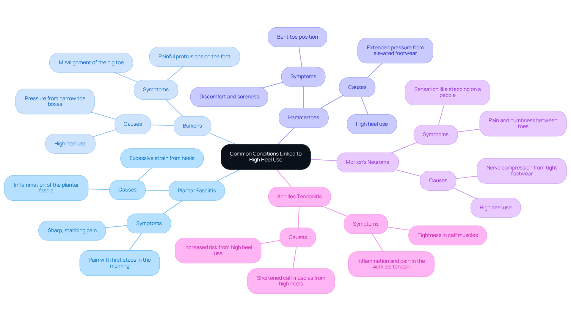 This mindmap shows how different foot conditions are related to wearing high heels. Each branch represents a specific condition, and the sub-branches explain what causes it and how it affects your feet. Follow the branches to understand the impact of high heels on foot health. This mindmap shows how different foot conditions are related to wearing high heels. Each branch represents a specific condition, and the sub-branches explain what causes it and how it affects your feet. Follow the branches to understand the impact of high heels on foot health.