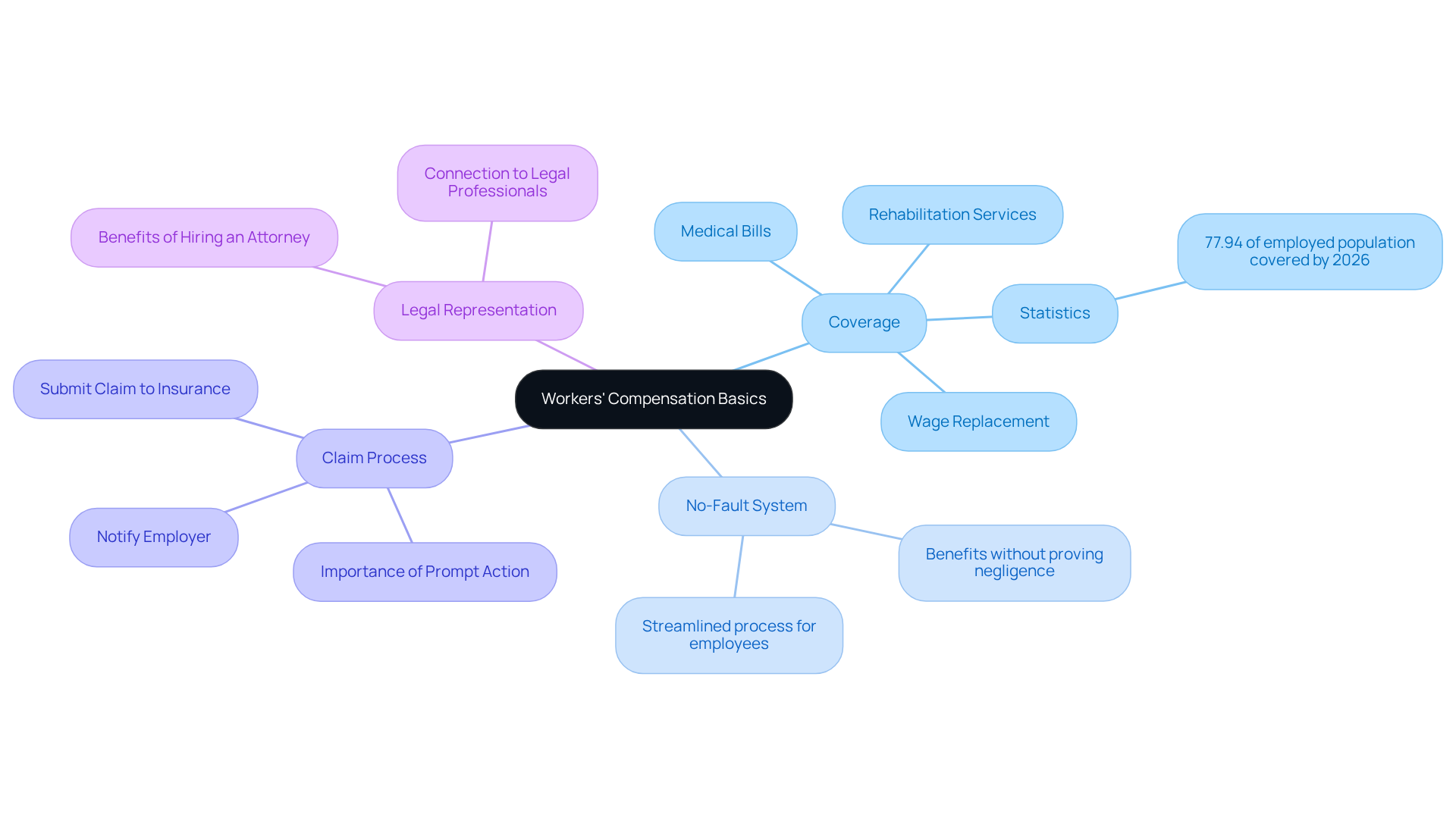 This mindmap starts with the main topic in the center and branches out to show different aspects of workers' compensation. Each branch represents a key area, and the sub-branches provide more details, helping you understand how everything connects.