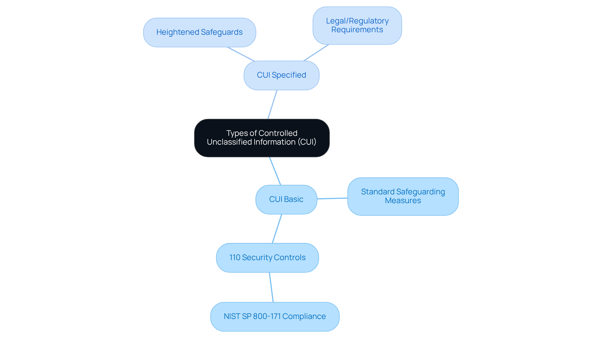The central node shows the main topic of CUI. The branches depict the two types of CUI, and the sub-branches detail their specific requirements. This helps you understand the differences and necessary actions for safeguarding each type. The central node shows the main topic of CUI. The branches depict the two types of CUI, and the sub-branches detail their specific requirements. This helps you understand the differences and necessary actions for safeguarding each type.