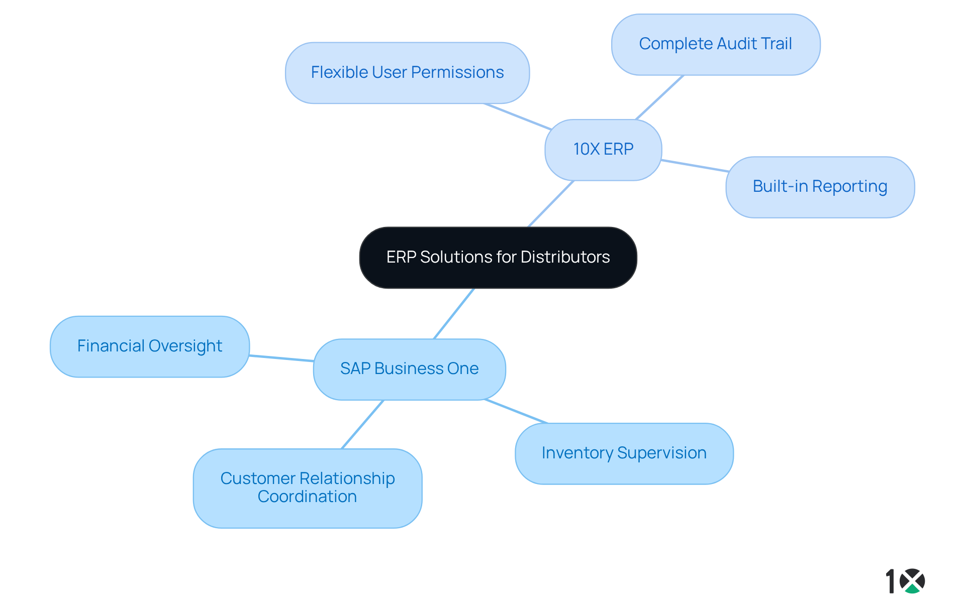 The central node shows the main topic, while the branches break down the two ERP systems and their features. Each aspect contributes to understanding how these solutions cater to small to medium distributors.