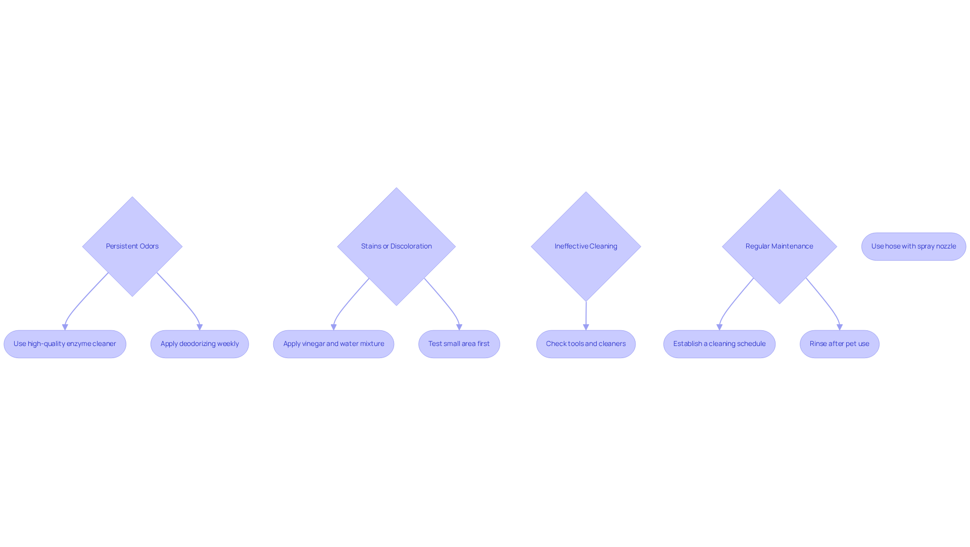 Each box represents a common cleaning problem. Follow the arrows to find the recommended solutions for each issue, ensuring your artificial grass stays clean and odor-free.