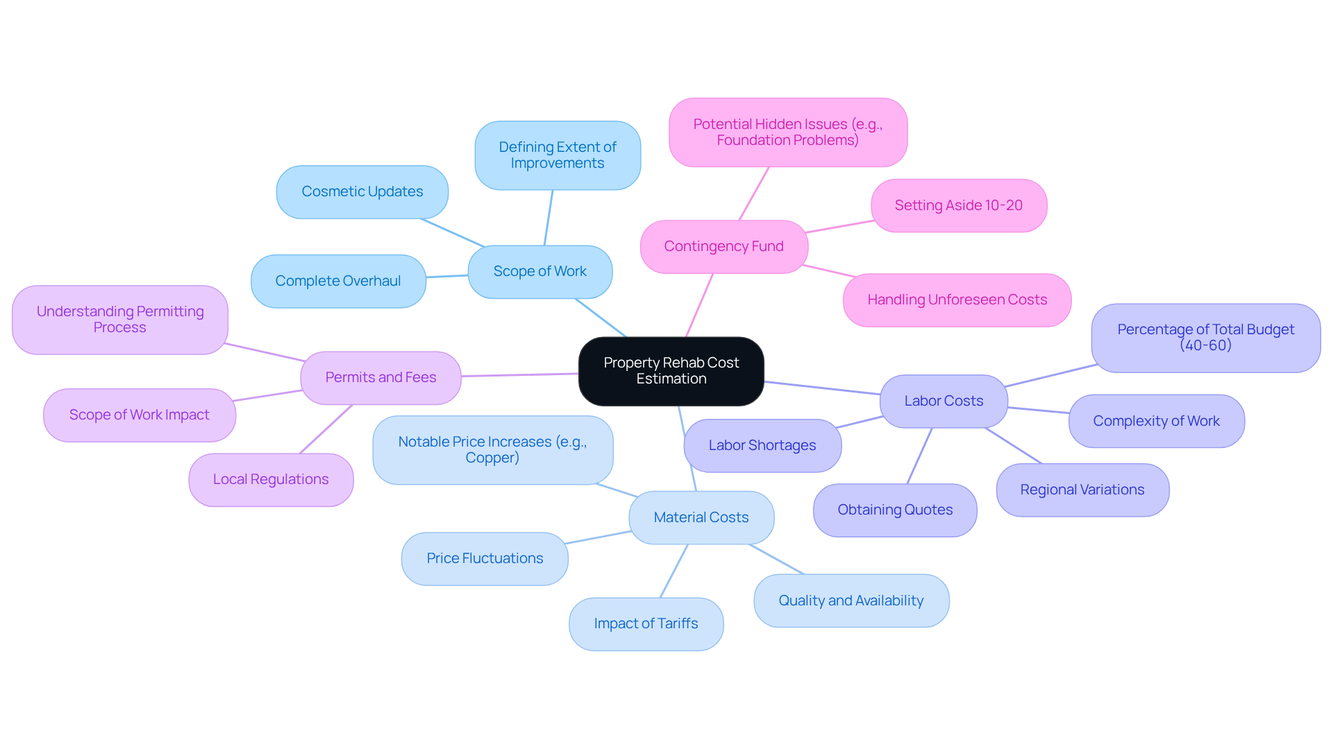 The central node represents the overall goal of estimating renovation costs. Each branch shows a key factor that influences your budget, and the sub-branches provide additional details or examples to help you understand what to consider for each factor. The central node represents the overall goal of estimating renovation costs. Each branch shows a key factor that influences your budget, and the sub-branches provide additional details or examples to help you understand what to consider for each factor.