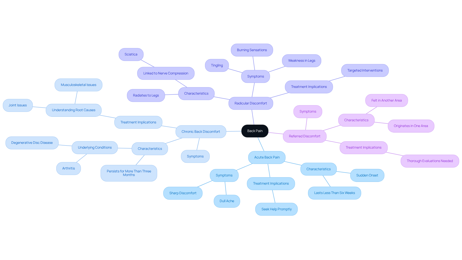 The central node represents back pain, while the branches show different types. Each type has its own characteristics and treatment implications, helping you understand the complexities of back pain. The central node represents back pain, while the branches show different types. Each type has its own characteristics and treatment implications, helping you understand the complexities of back pain.