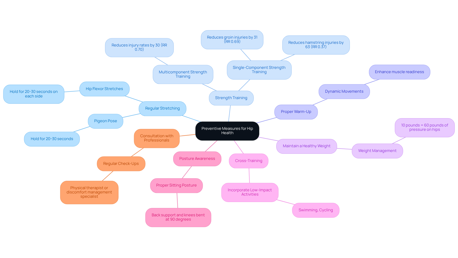 This mindmap starts with the main idea of hip health at the center. Each branch represents a different preventive measure you can take. Follow the branches to see specific actions you can implement to improve your hip health and reduce discomfort.