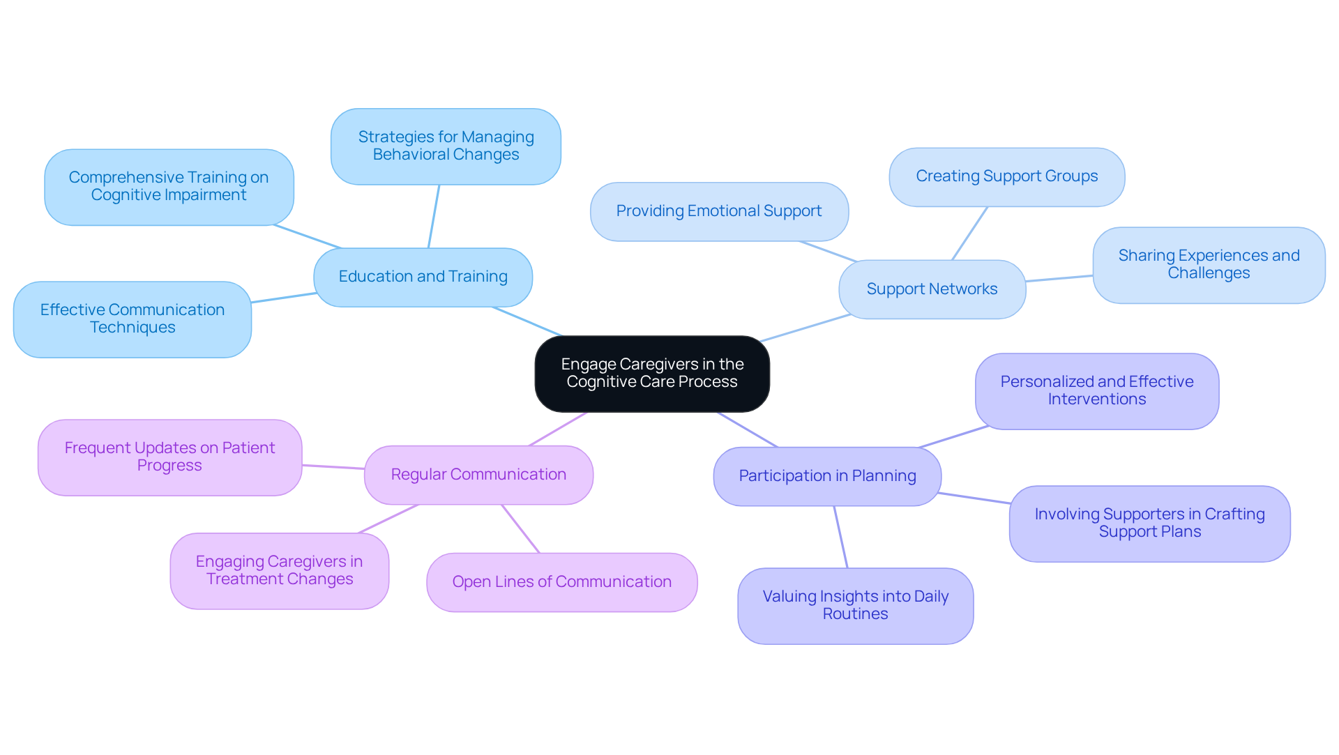 The central node represents the main focus on caregiver engagement, while the branches illustrate key strategies. Each strategy can be explored further through its sub-branches, showing how they contribute to better care and support. The central node represents the main focus on caregiver engagement, while the branches illustrate key strategies. Each strategy can be explored further through its sub-branches, showing how they contribute to better care and support.