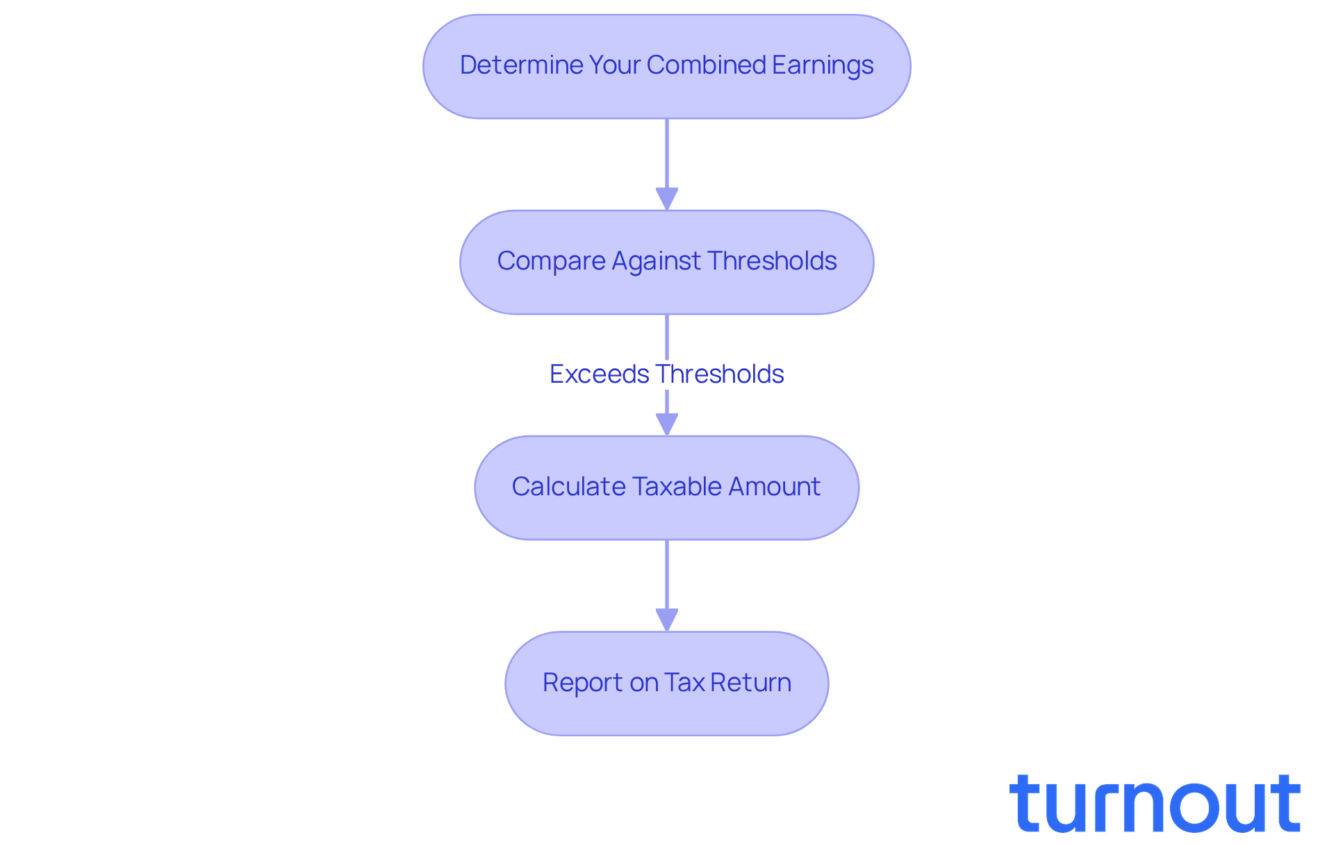 Follow the arrows from one step to the next to understand how to determine if your SSD benefits are taxable. Each box represents a key action you need to take.