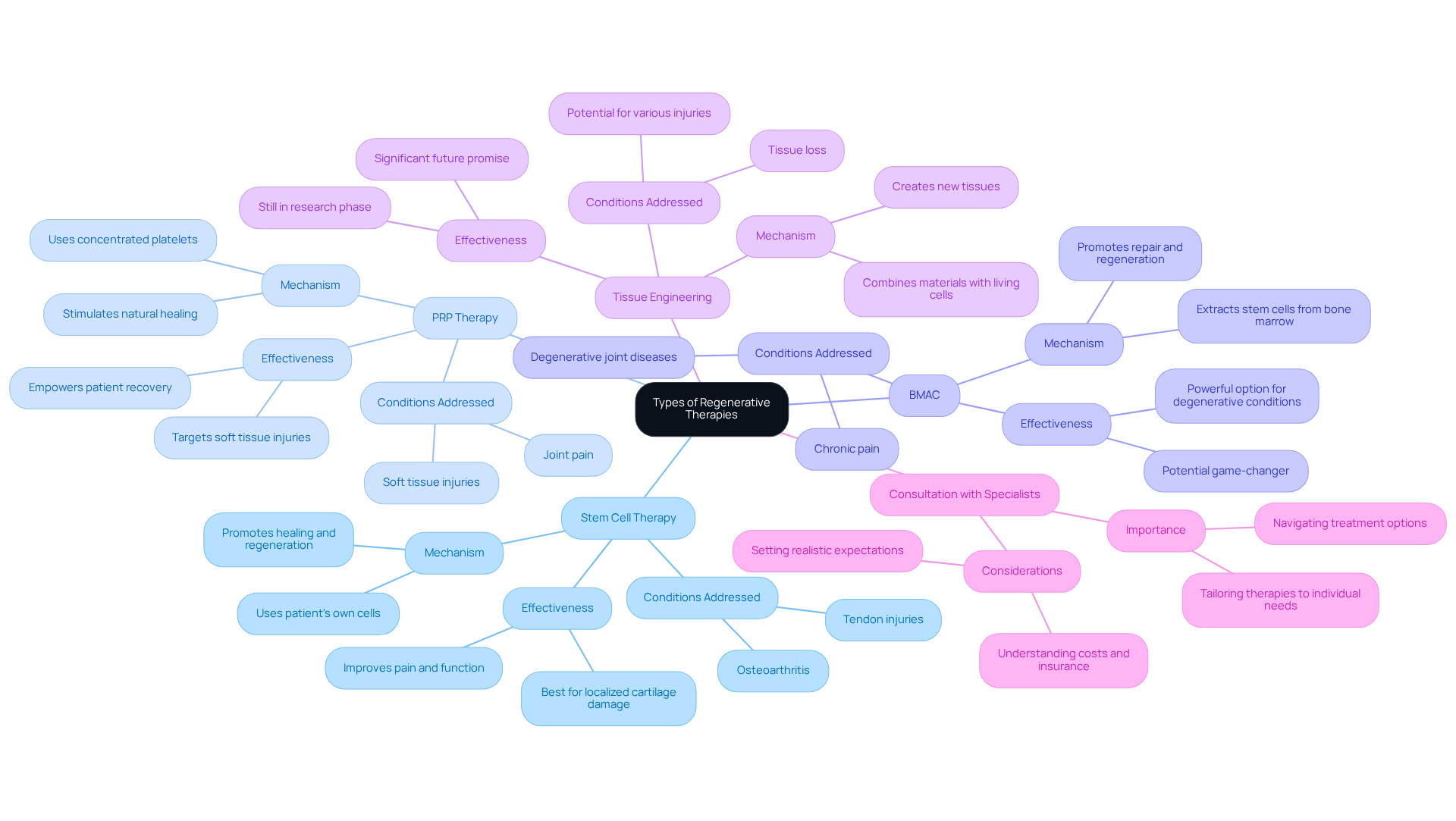 This mindmap starts with the central theme of regenerative therapies and branches out into different types of treatments. Each branch represents a therapy, and the sub-branches provide more details about how they work and their benefits. It's a great way to see all the options available for healing and recovery.