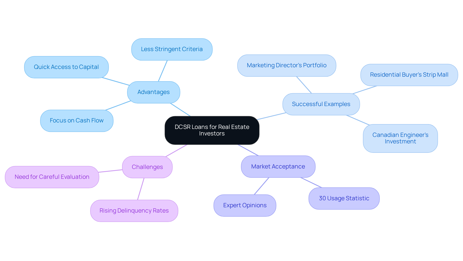 The central node represents DCSR loans, with branches showing their advantages, real-world examples, market trends, and challenges. Each branch helps you understand different facets of how these loans impact real estate investment.