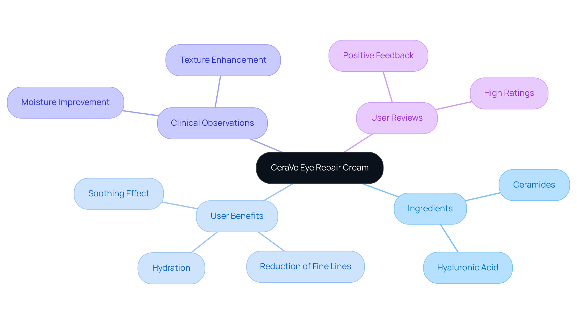 This mindmap illustrates the key aspects of CeraVe Eye Repair Cream. Start at the center with the product name, then explore the branches to see its ingredients, benefits for users, clinical findings, and positive reviews. Each branch helps you understand how the cream works and why it's favored by many.