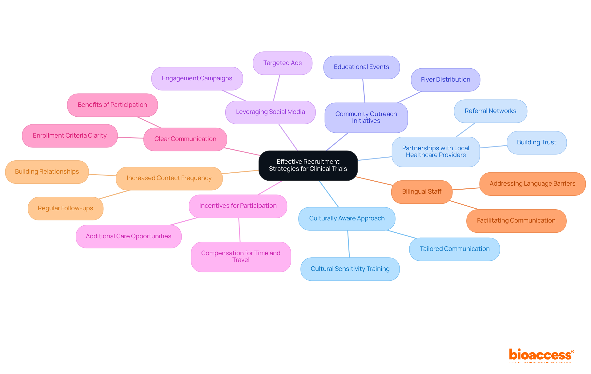 The central node represents the main theme of recruitment strategies. Each branch shows a key strategy, and the sub-branches detail specific actions or considerations that support that strategy. This layout helps visualize how each strategy contributes to successful participant recruitment. The central node represents the main theme of recruitment strategies. Each branch shows a key strategy, and the sub-branches detail specific actions or considerations that support that strategy. This layout helps visualize how each strategy contributes to successful participant recruitment.