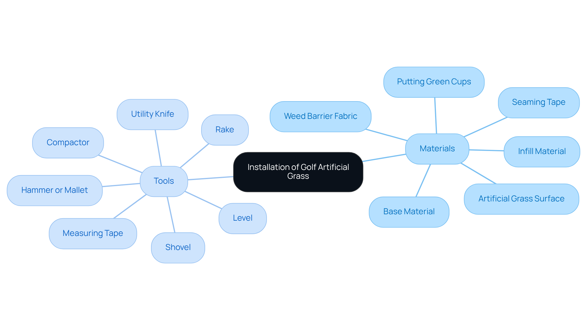 This mindmap shows everything you need for installing golf artificial grass. Start at the center with the main topic, then follow the branches to see the materials and tools required. Each item listed is crucial for a successful installation.
