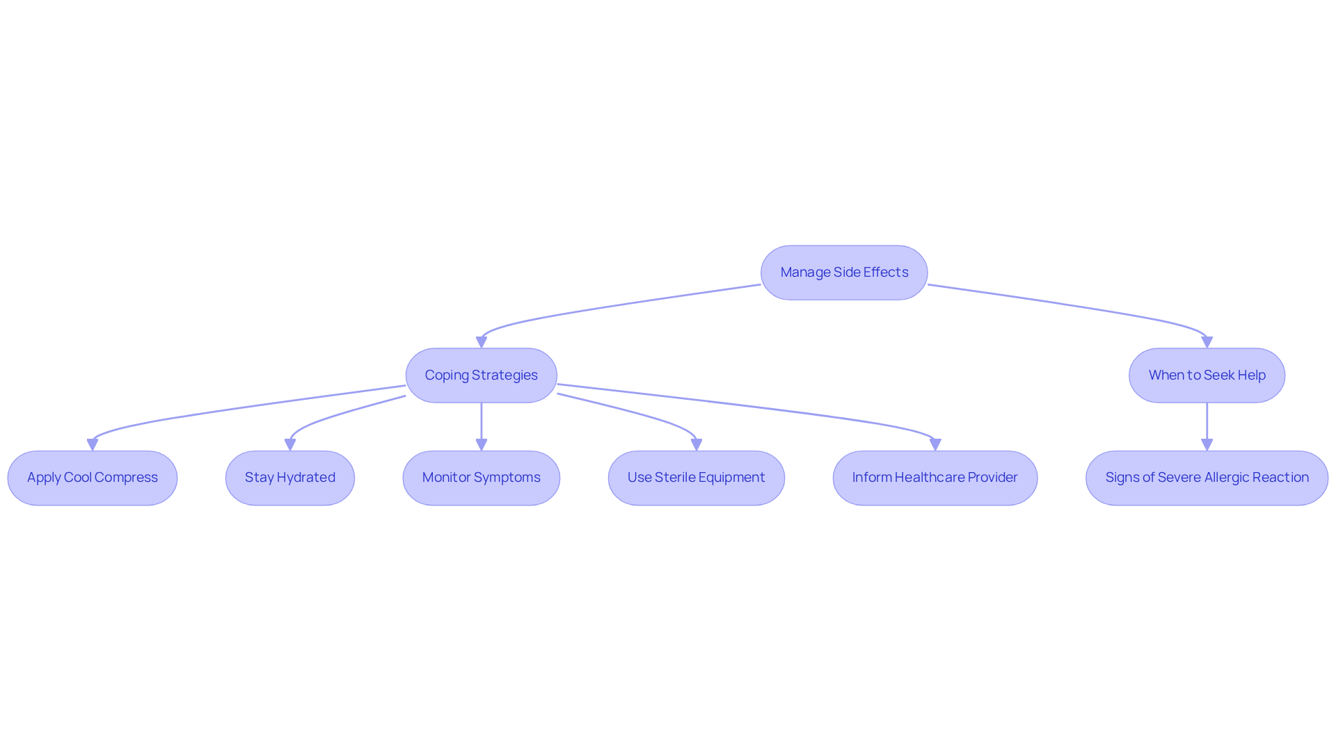 This flowchart guides you through managing side effects from vitamin B12 injections. Start at the top and follow the paths to see coping strategies and when to reach out for help. Each box represents an action or consideration to keep you safe and informed. This flowchart guides you through managing side effects from vitamin B12 injections. Start at the top and follow the paths to see coping strategies and when to reach out for help. Each box represents an action or consideration to keep you safe and informed.