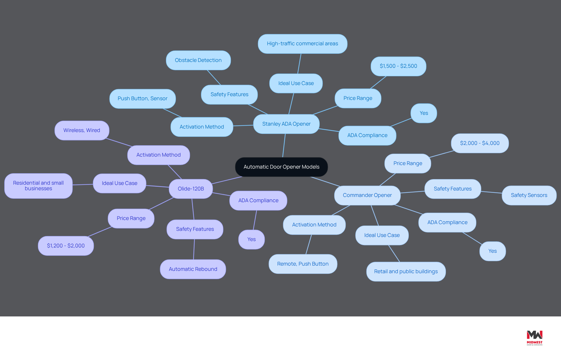 This mindmap shows the different models of automatic door openers. Each branch represents a model, and the sub-branches detail their features. This way, you can easily compare how each model stands out in terms of activation methods, safety features, price, compliance, and ideal usage.