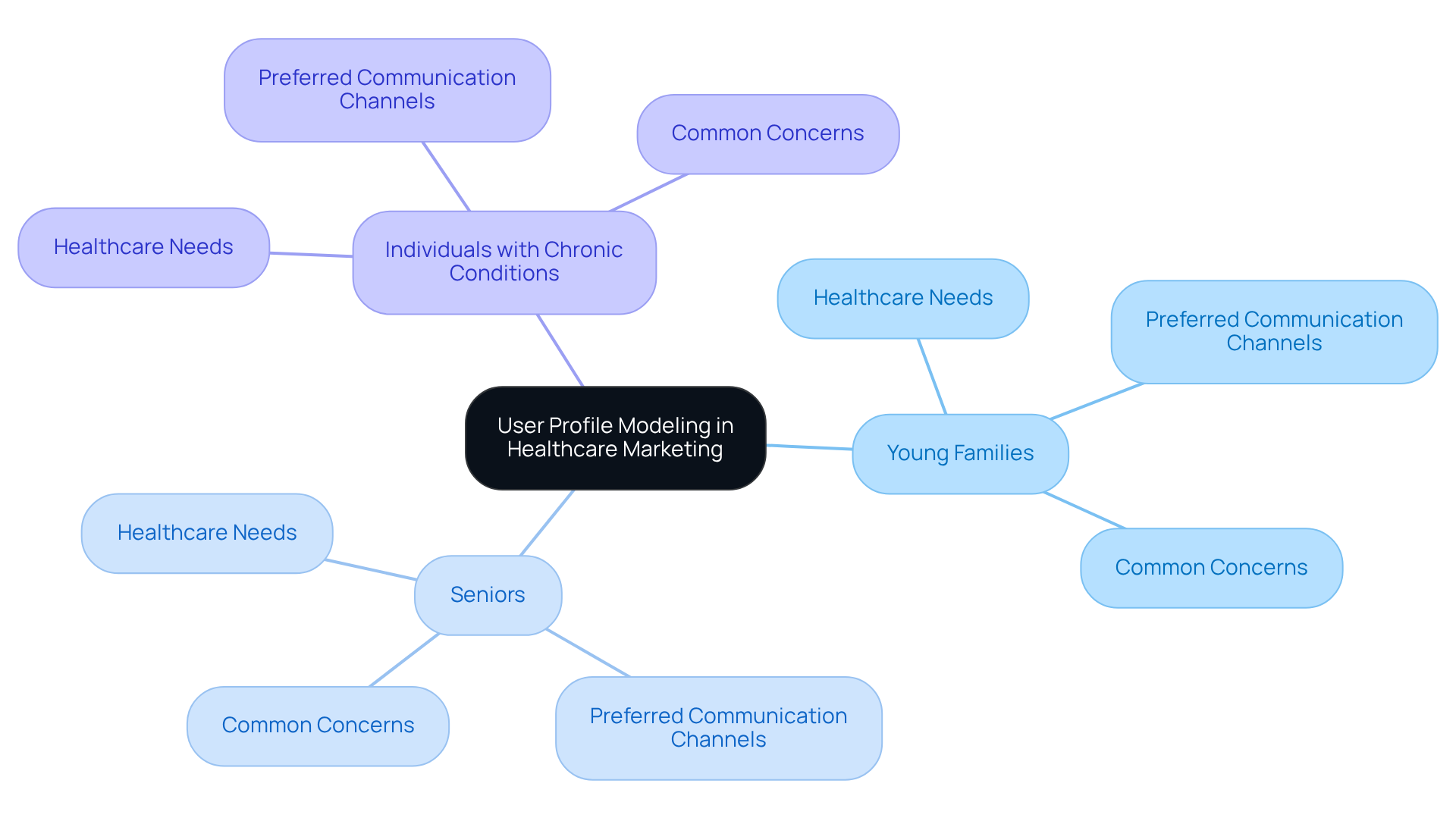 The center represents the main concept of user profile modeling, while the branches show different audience segments. Each segment can be explored further to understand their unique needs and preferences.