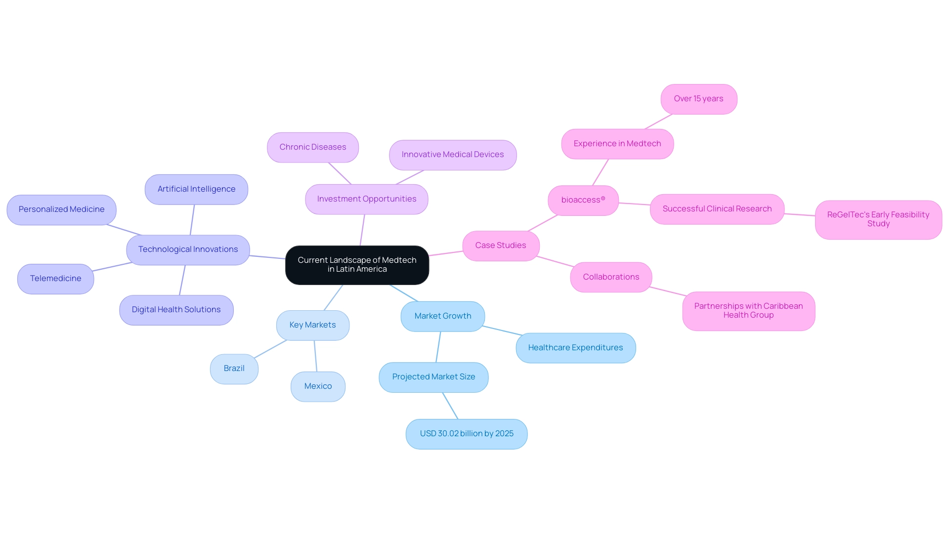 Each branch represents a major theme related to the Medtech sector, with sub-branches providing detailed information on specific aspects.