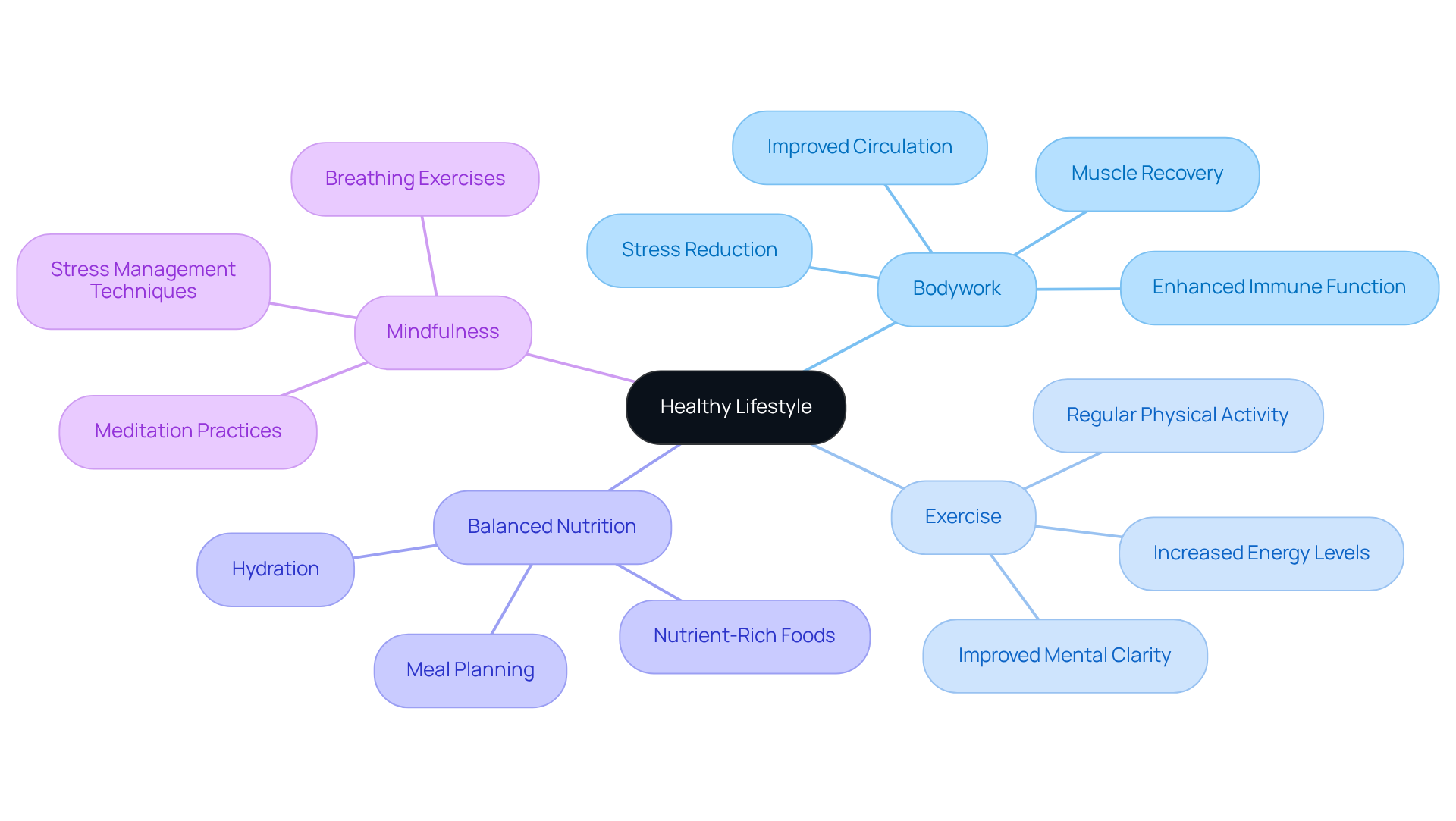 The center represents a balanced healthy lifestyle. The branches show how bodywork connects with other wellness practices, each enhancing your overall well-being.