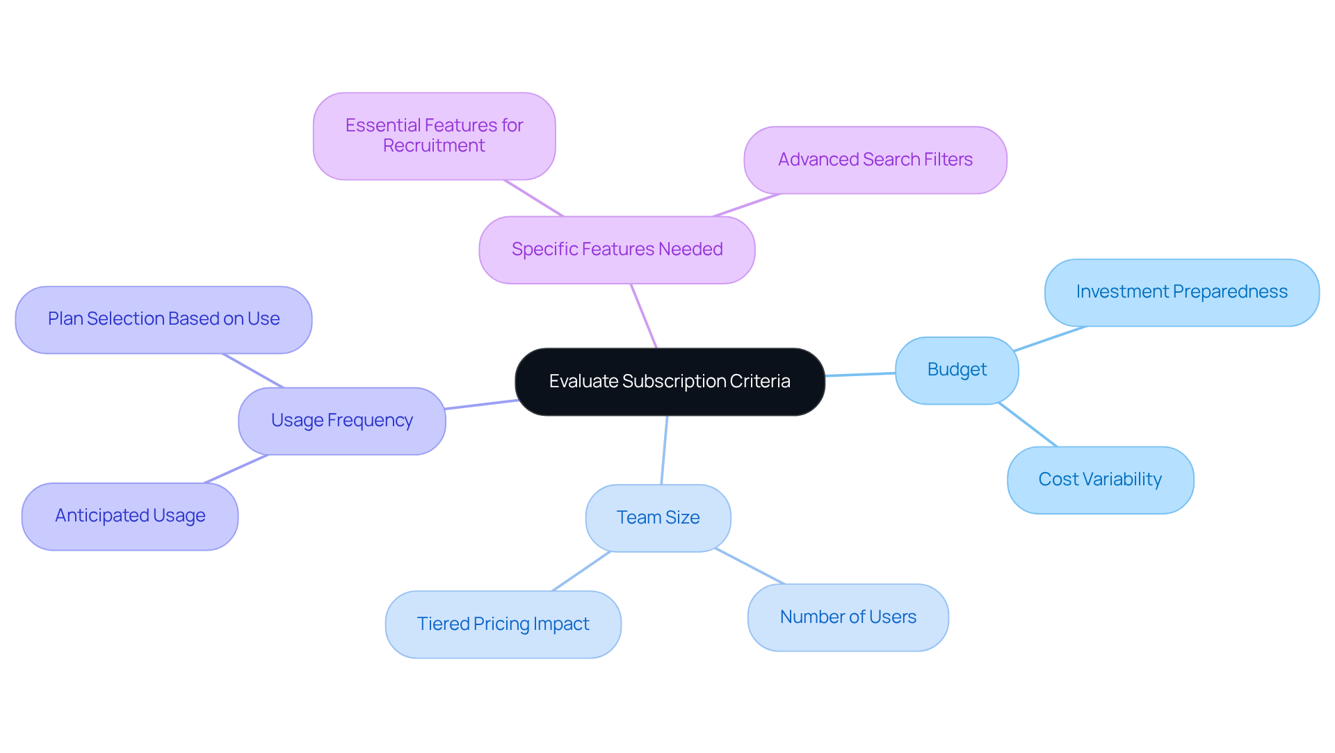 Start at the center with the main topic, then follow the branches to explore each important factor that influences your subscription decision. Each branch represents a different criterion to consider.