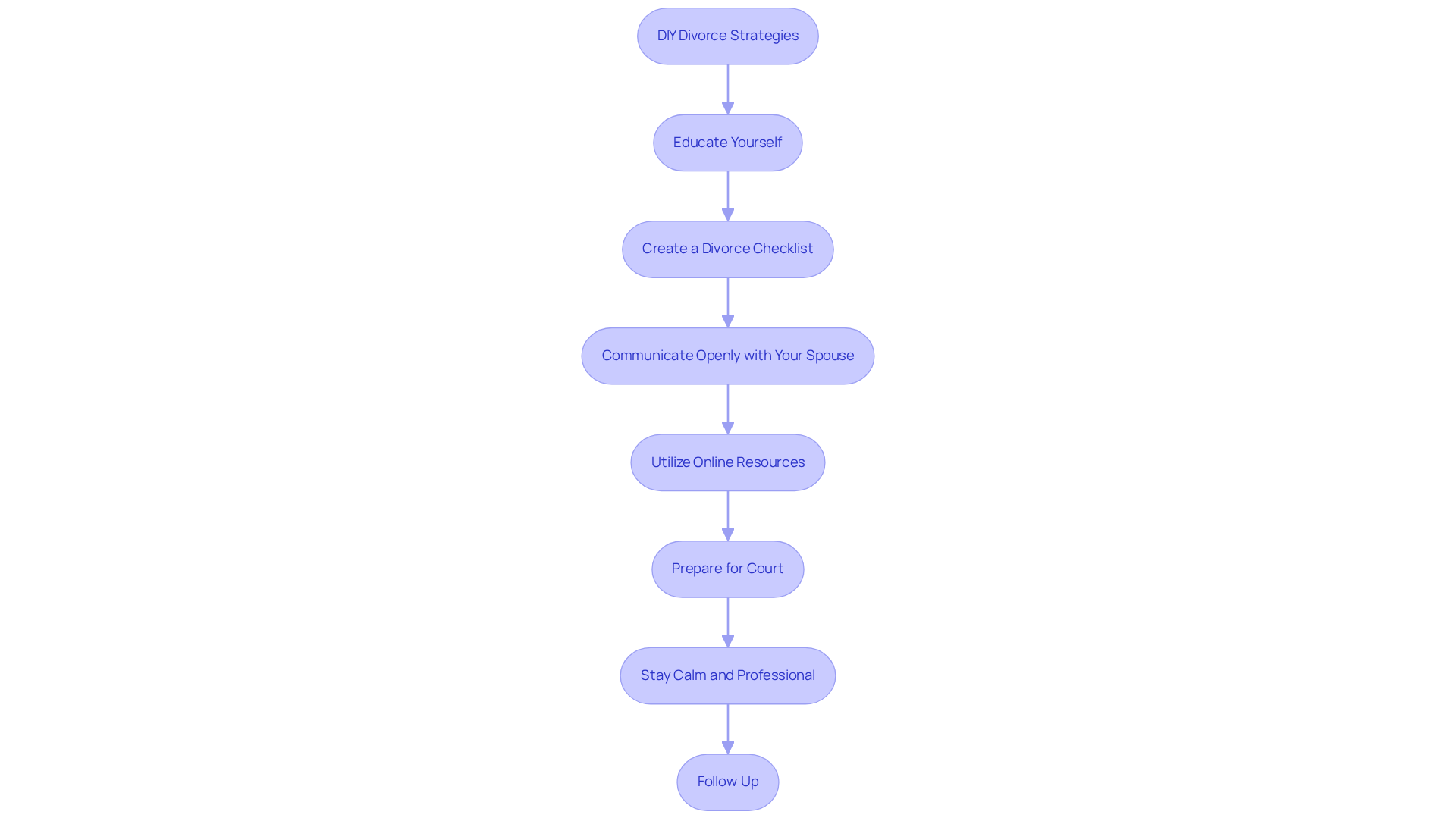 Each box represents a strategy you can use to manage your divorce. Follow the arrows to see the recommended order of actions, helping you navigate the process smoothly. Each box represents a strategy you can use to manage your divorce. Follow the arrows to see the recommended order of actions, helping you navigate the process smoothly.