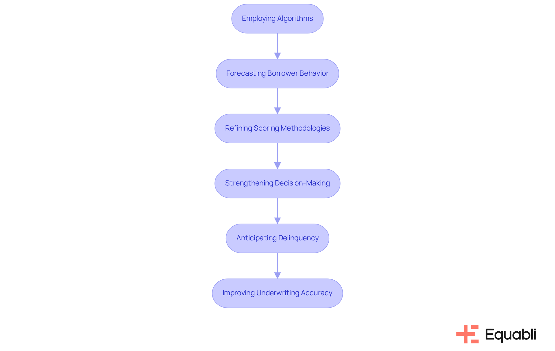 Each box in the flowchart represents a critical step in the credit scoring process. Follow the arrows to see how these steps work together to improve lending practices and risk management.