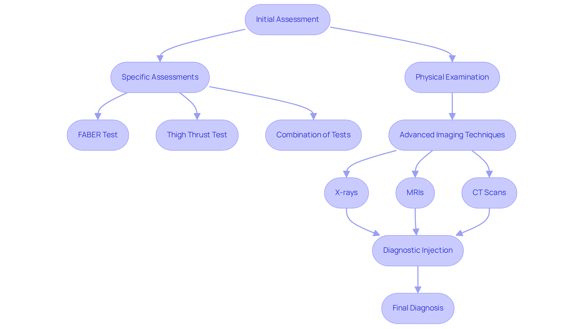 This flowchart guides you through the steps taken to diagnose SI joint pain. Start with the initial assessment, then follow the arrows to see how each test and imaging technique contributes to understanding your condition. Each box represents a key step in the process, leading to a final diagnosis and treatment plan. This flowchart guides you through the steps taken to diagnose SI joint pain. Start with the initial assessment, then follow the arrows to see how each test and imaging technique contributes to understanding your condition. Each box represents a key step in the process, leading to a final diagnosis and treatment plan.