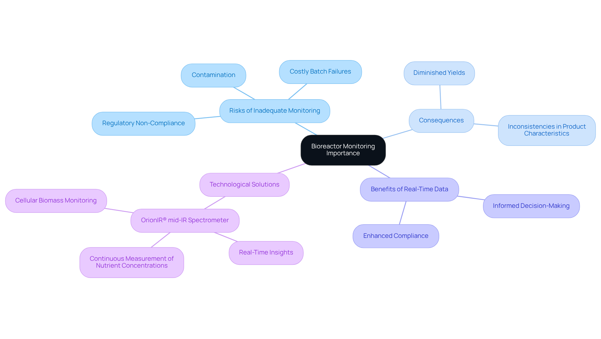 This mindmap illustrates the critical role of bioreactor monitoring in drug development. Start at the center with the main idea, then explore the risks of inadequate monitoring and the benefits of real-time data. Each branch represents a key aspect, helping you understand how they connect and why monitoring is essential for patient safety and product integrity. This mindmap illustrates the critical role of bioreactor monitoring in drug development. Start at the center with the main idea, then explore the risks of inadequate monitoring and the benefits of real-time data. Each branch represents a key aspect, helping you understand how they connect and why monitoring is essential for patient safety and product integrity.
