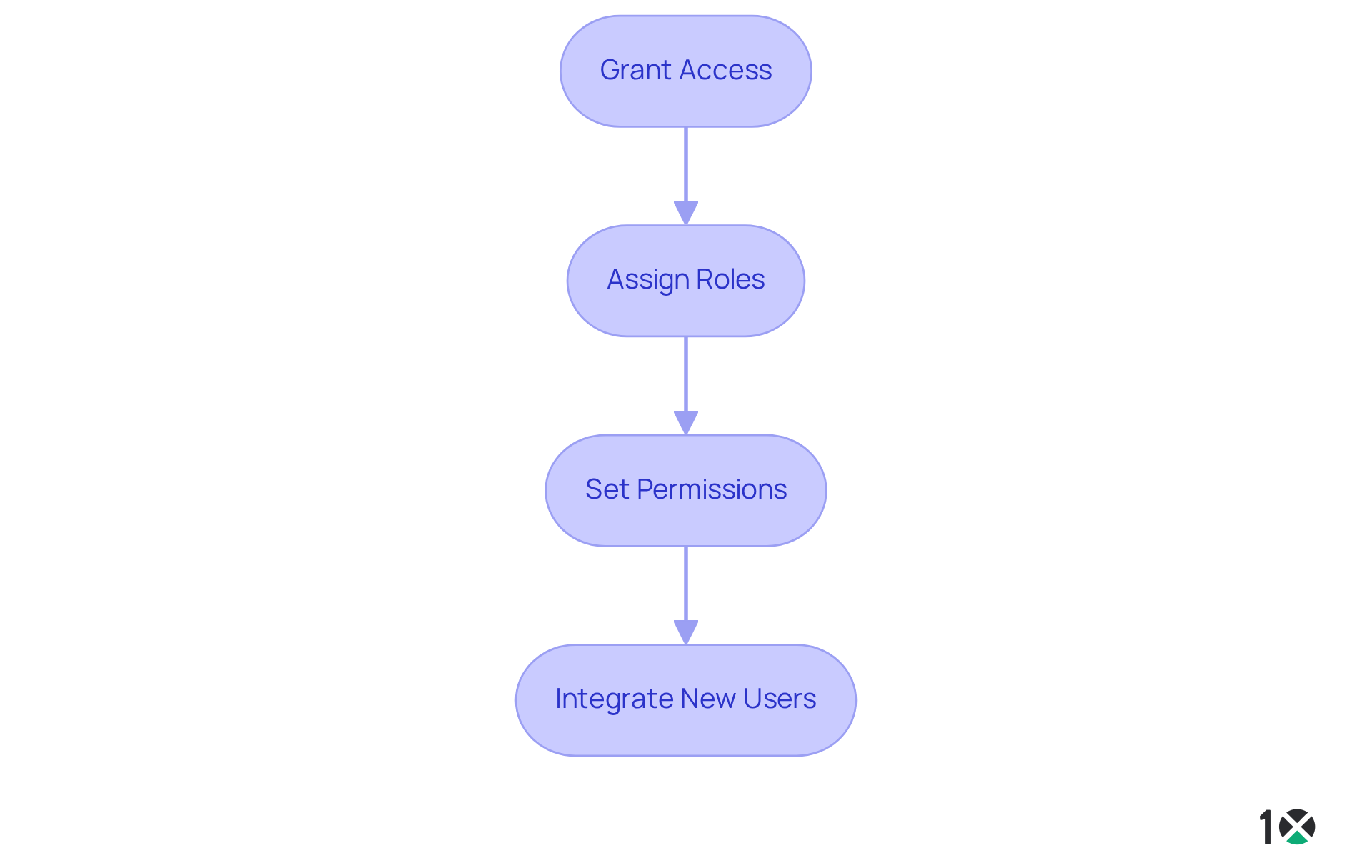 Each box shows a step in the onboarding process. Follow the arrows to see the order of actions needed to smoothly integrate new users into the system. Each box shows a step in the onboarding process. Follow the arrows to see the order of actions needed to smoothly integrate new users into the system.