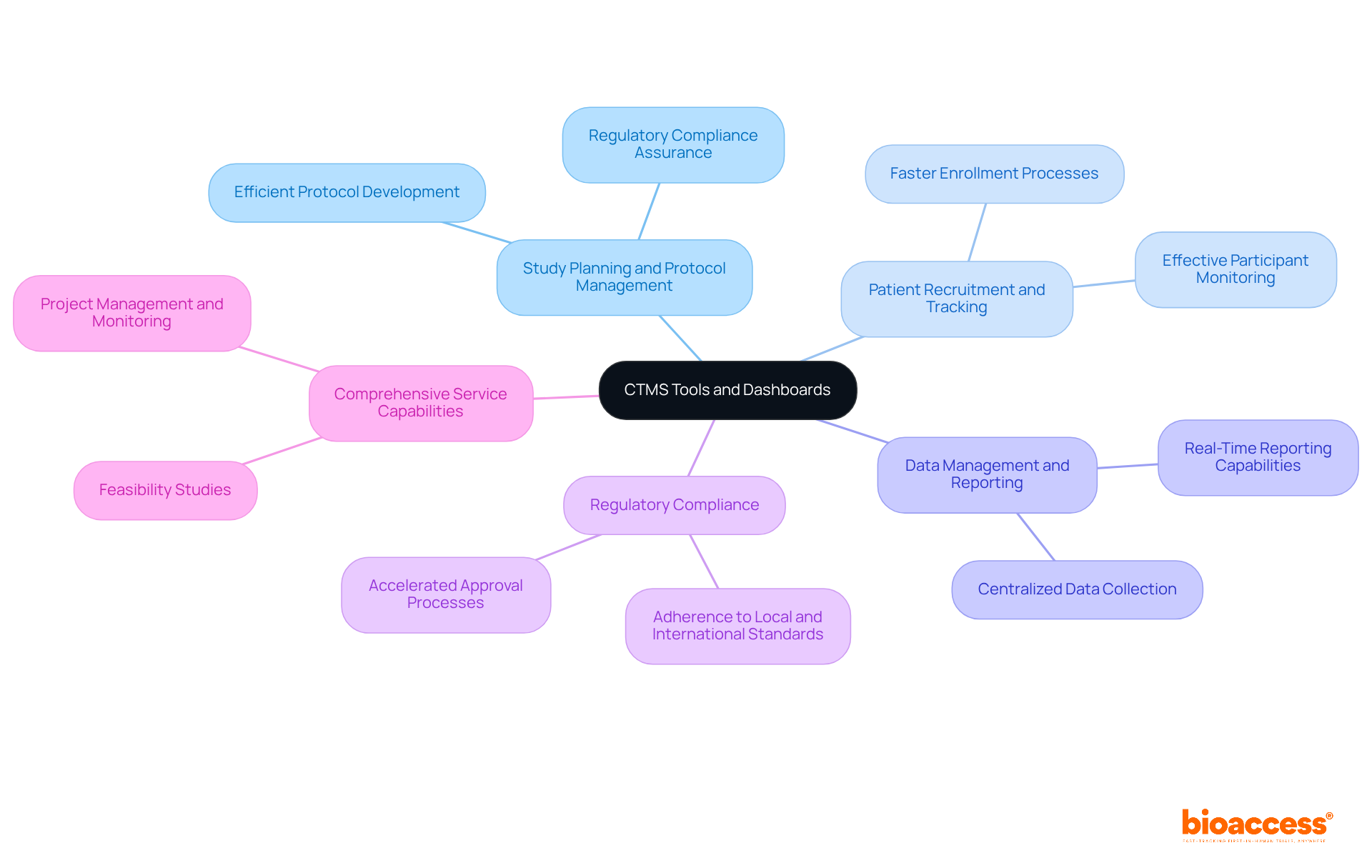 The central node represents CTMS tools, while the branches show the main features. Each sub-branch highlights specific functionalities or advantages, helping you understand how these tools improve clinical study management.
