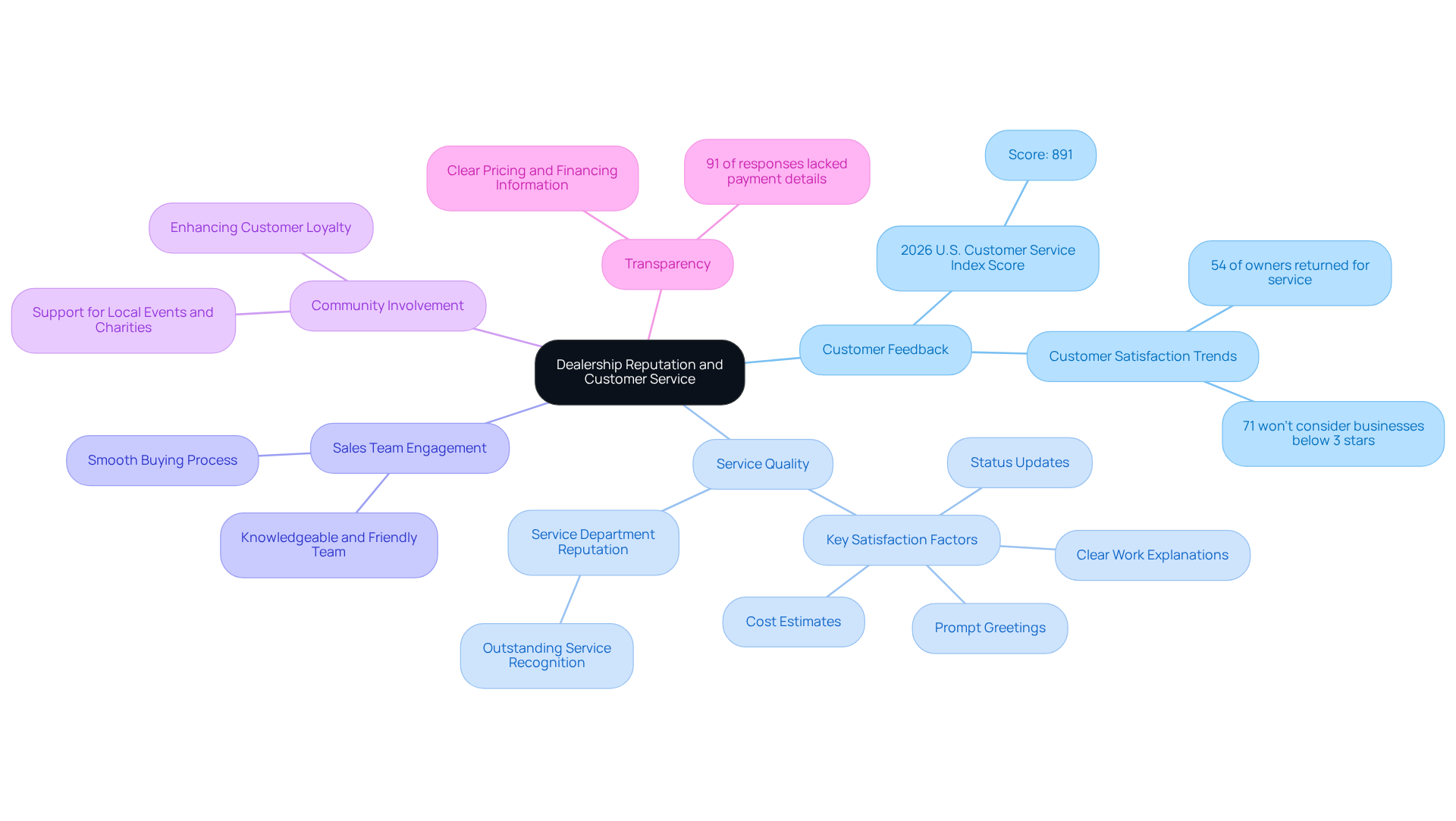 This mindmap starts with the main topic in the center and branches out to show different aspects of customer service and reputation. Each branch represents a key area, and the sub-branches provide more details. This layout helps you see how everything connects and what factors contribute to a positive dealership experience. This mindmap starts with the main topic in the center and branches out to show different aspects of customer service and reputation. Each branch represents a key area, and the sub-branches provide more details. This layout helps you see how everything connects and what factors contribute to a positive dealership experience.