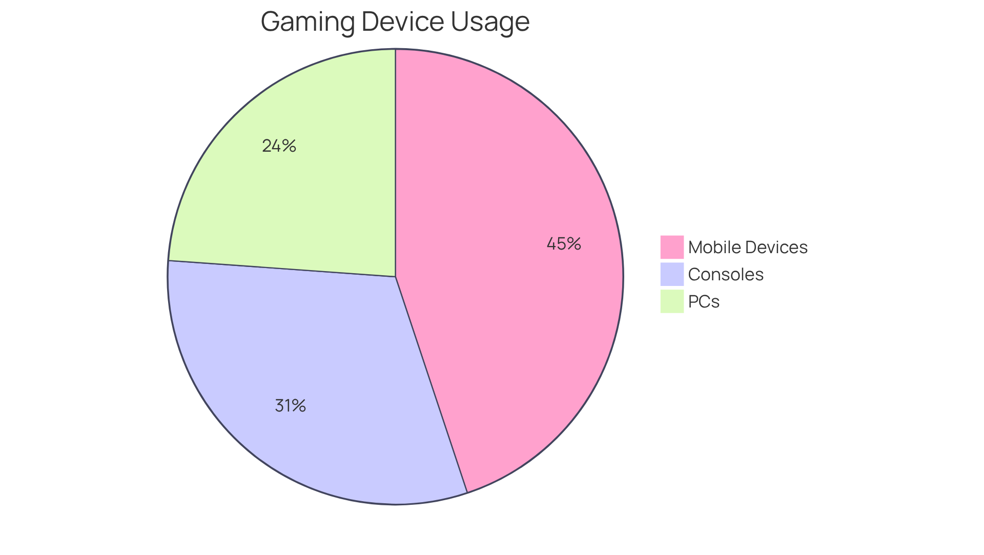 Each slice of the pie shows the percentage of gamers using that device. The larger the slice, the more gamers prefer that platform. This helps you understand how many people are gaming on mobile compared to PC and consoles.